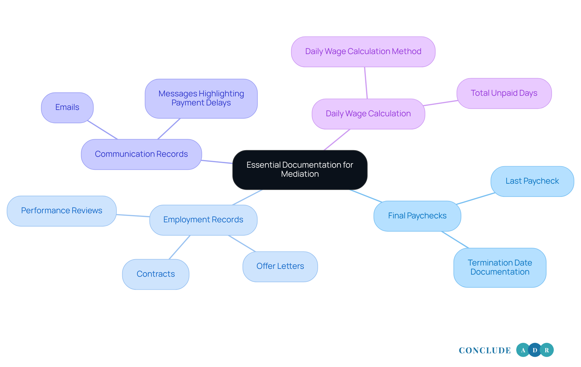 The center represents the main focus of preparing for mediation, while the branches show the different types of documents you should gather. Each branch helps you understand what to collect to strengthen your case.