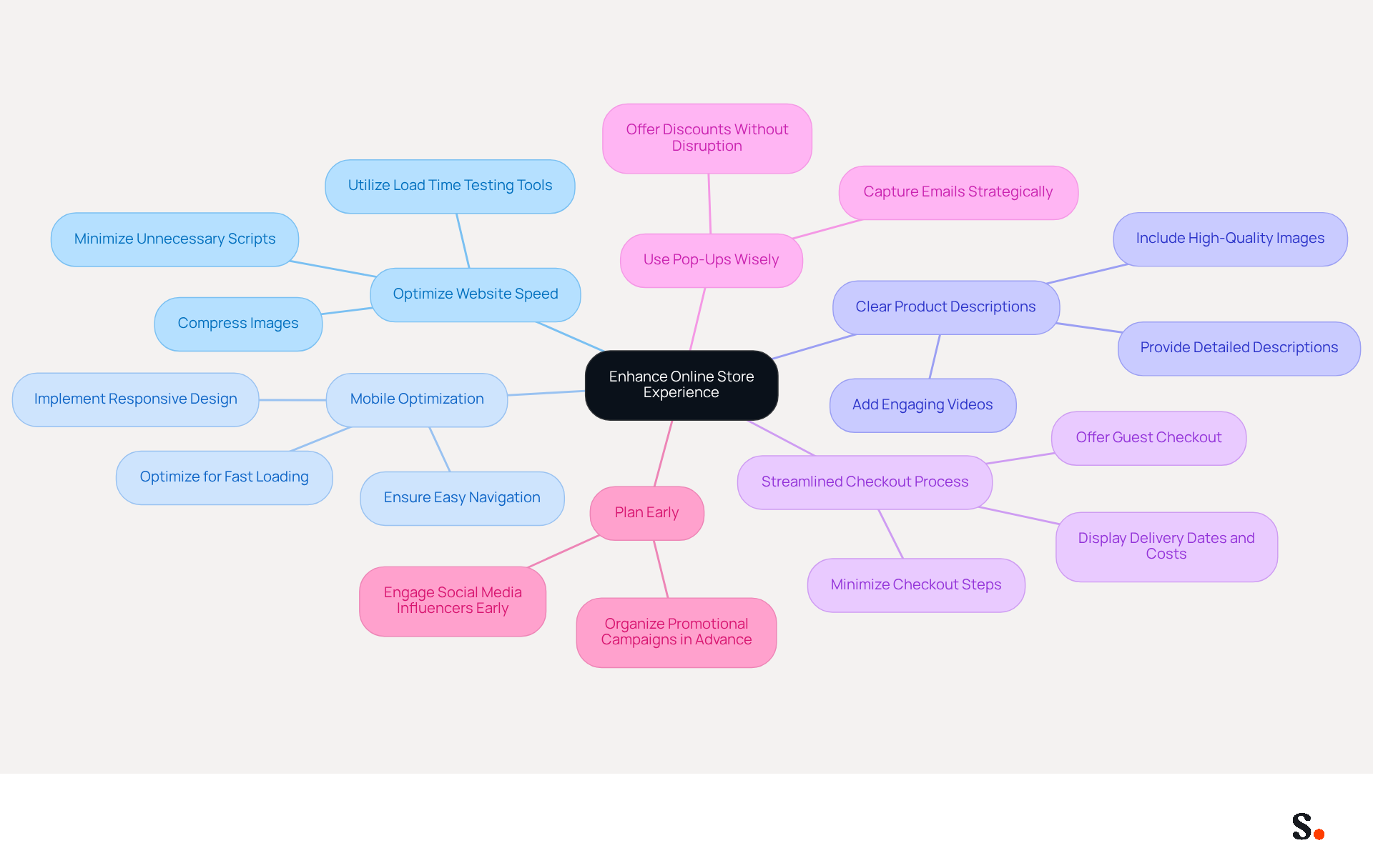 The central idea is about improving the online shopping experience. Each branch represents a key strategy, and the sub-points provide specific actions to take. Follow the branches to see how each strategy contributes to maximizing conversions.
