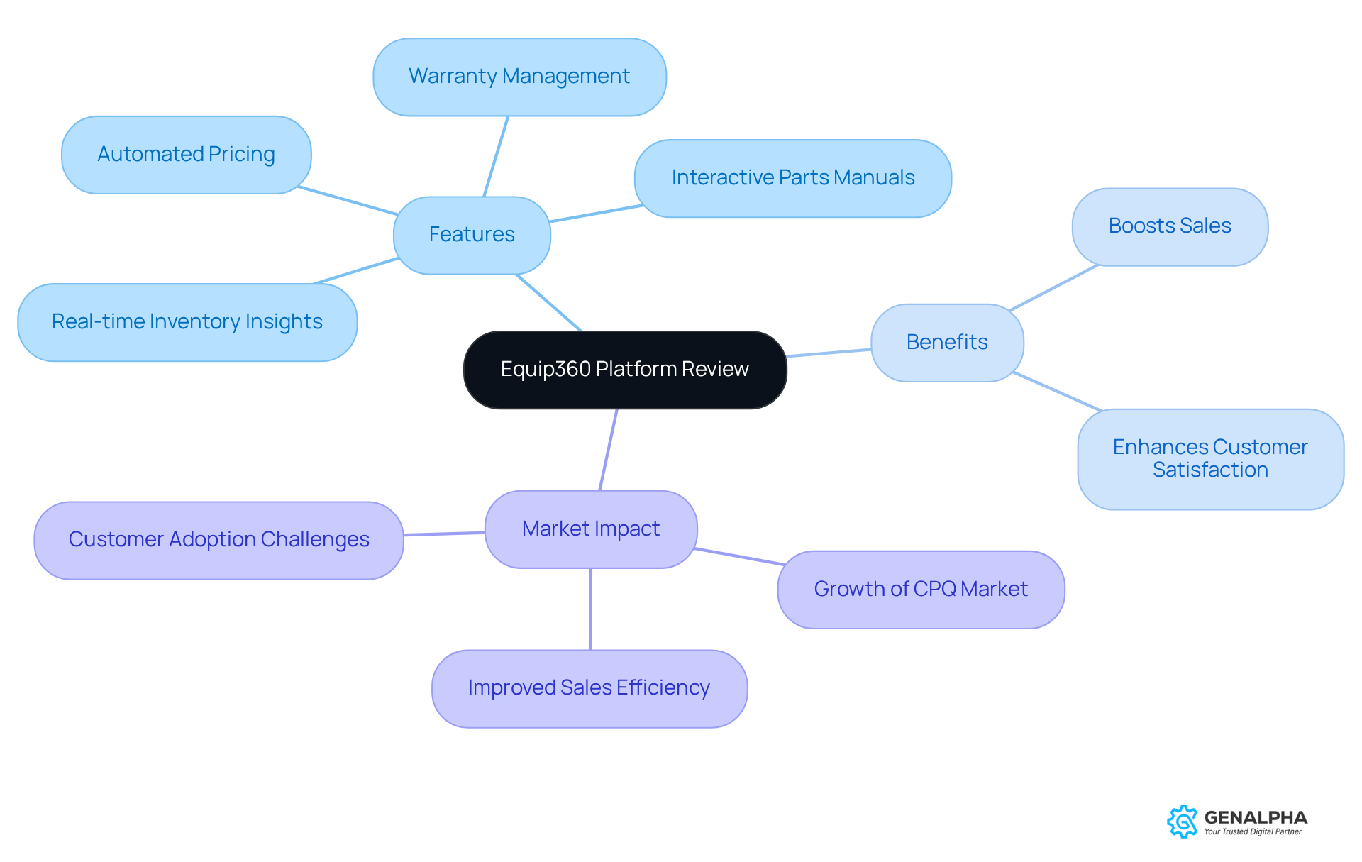 This mindmap illustrates the Equip360 platform's features and benefits. Start at the center with the platform name, then explore how each feature contributes to improving the sales process and customer experience.