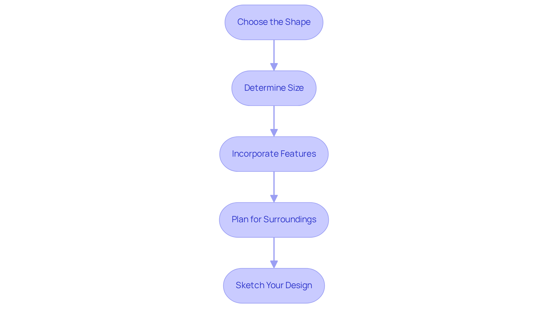 Each box represents a step in the design process. Follow the arrows to see how to move from one step to the next, ensuring a comprehensive approach to creating your perfect putting green. Each box represents a step in the design process. Follow the arrows to see how to move from one step to the next, ensuring a comprehensive approach to creating your perfect putting green.