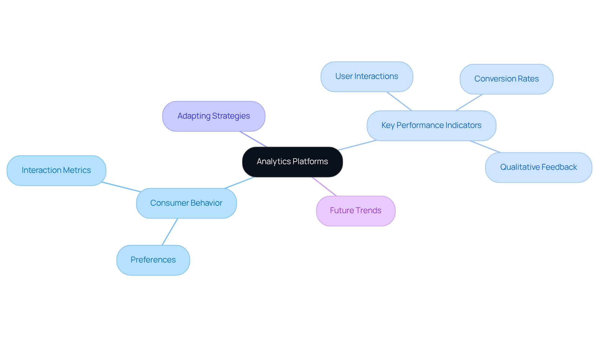Start at the center with analytics platforms, then explore how they connect to consumer behavior, key performance indicators, and future marketing trends. Each branch represents a different aspect of how data drives engagement strategies.