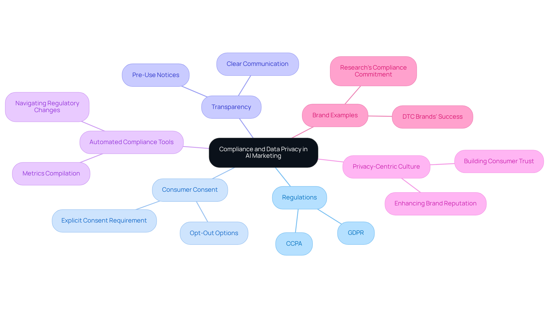 The central node represents the main theme, while the branches show different aspects of compliance and privacy practices. Each branch connects to specific regulations, practices, or examples, illustrating how they relate to the overall strategy.