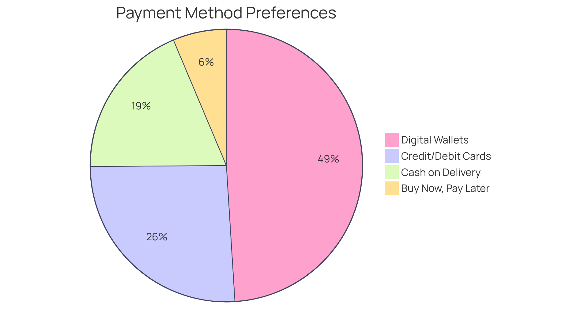 Each segment of the pie chart shows the popularity of different payment methods. The larger the segment, the more customers prefer that payment option. For example, if Digital Wallets take up half the pie, it means they are a very popular choice among users!