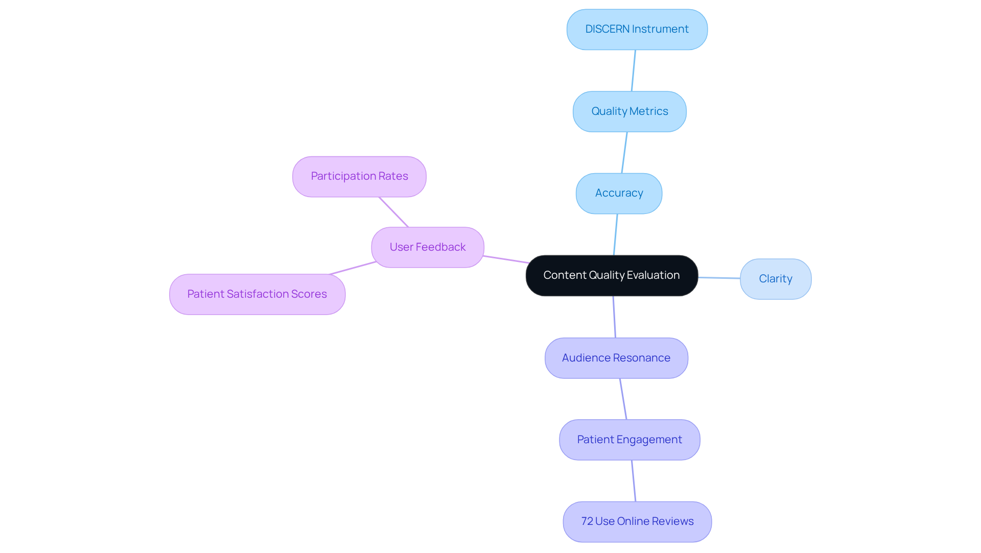 This mindmap represents the various factors involved in evaluating healthcare content quality. Each branch explores a different aspect of evaluation, allowing you to see how they interconnect and contribute to overall effectiveness. This mindmap represents the various factors involved in evaluating healthcare content quality. Each branch explores a different aspect of evaluation, allowing you to see how they interconnect and contribute to overall effectiveness.