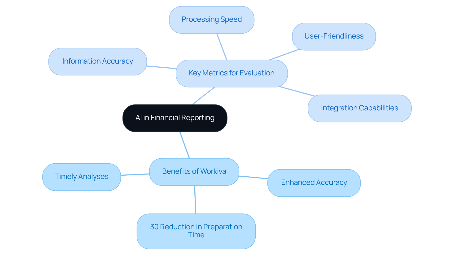 The central node represents the main topic of AI in financial reporting. The branches show the benefits of using Workiva's solutions and the key metrics to evaluate AI platforms. Each metric is a crucial factor for organizations considering AI integration. The central node represents the main topic of AI in financial reporting. The branches show the benefits of using Workiva's solutions and the key metrics to evaluate AI platforms. Each metric is a crucial factor for organizations considering AI integration.