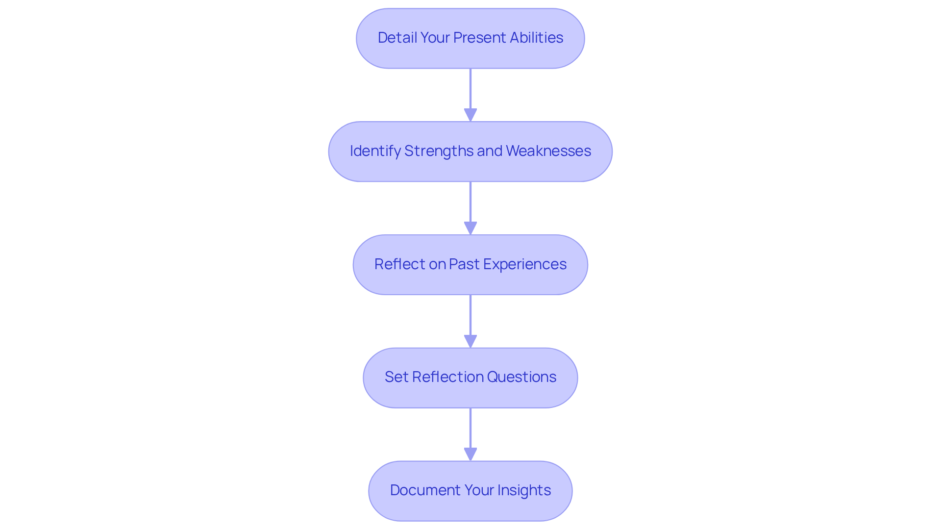 Each box represents a step in your self-reflection journey. Follow the arrows to see how each step builds on the previous one, guiding you toward a clearer understanding of your skills.