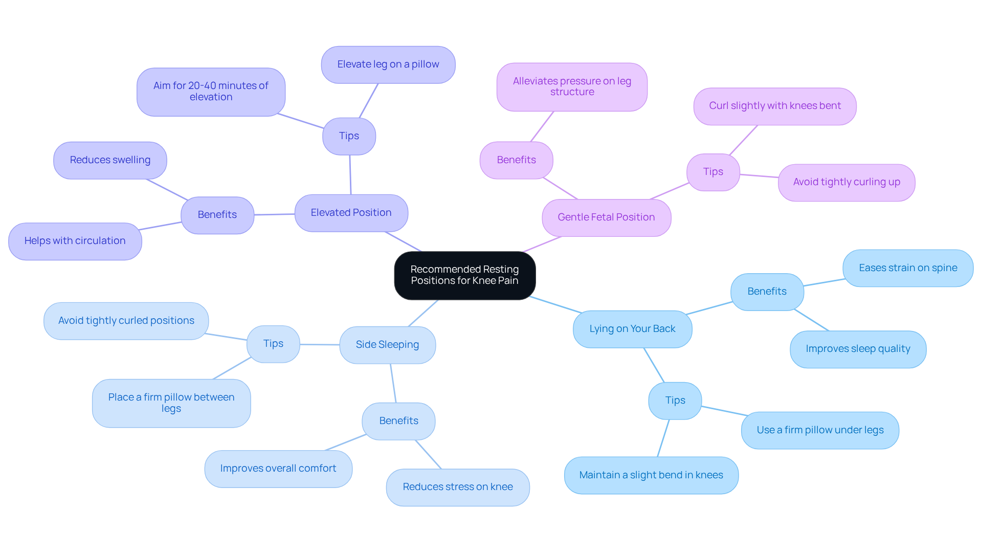 This mindmap shows different ways to rest that can help with knee pain. Each branch represents a position, and the sub-branches explain how that position can help you feel better. Follow the branches to see all the options and their benefits! This mindmap shows different ways to rest that can help with knee pain. Each branch represents a position, and the sub-branches explain how that position can help you feel better. Follow the branches to see all the options and their benefits!