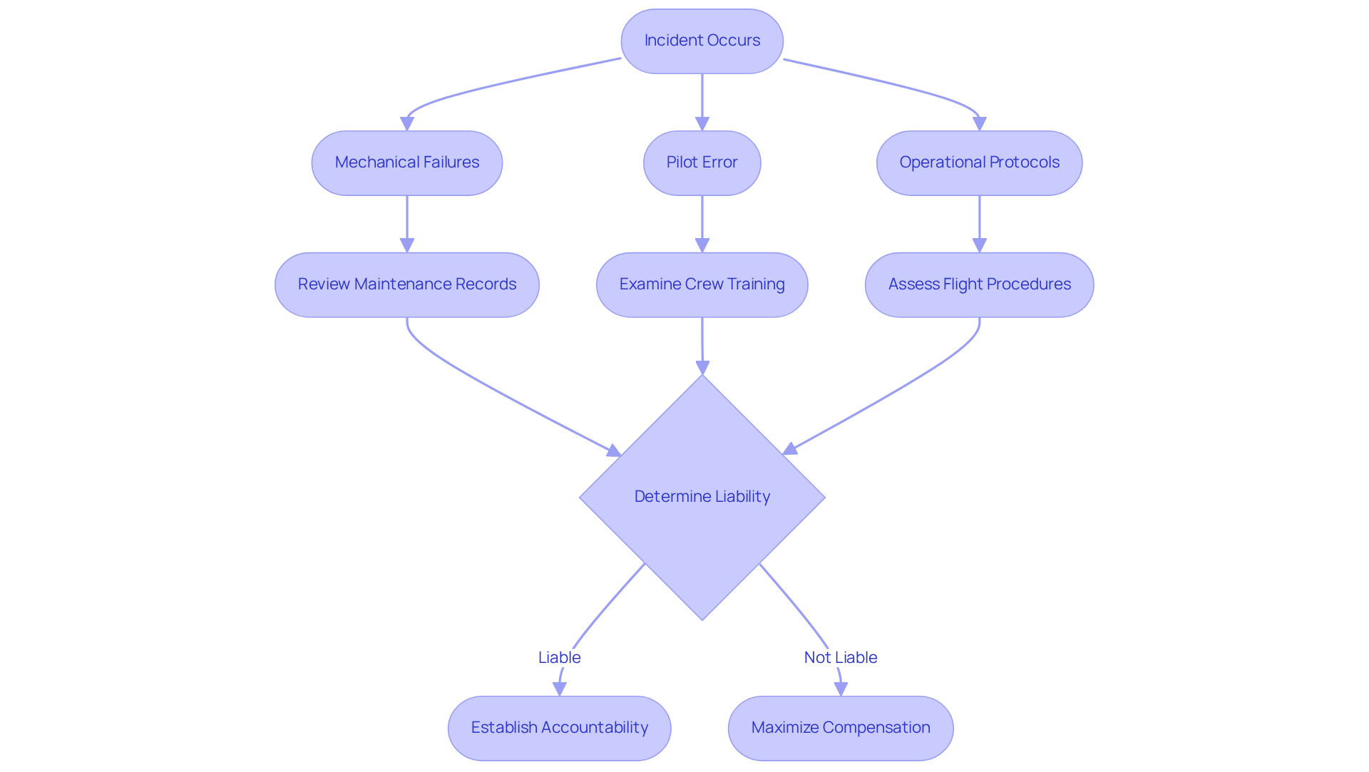 Follow the arrows to see how each factor contributes to determining liability. Each box represents a step in the investigation, helping you understand how responsibility is established. Follow the arrows to see how each factor contributes to determining liability. Each box represents a step in the investigation, helping you understand how responsibility is established.