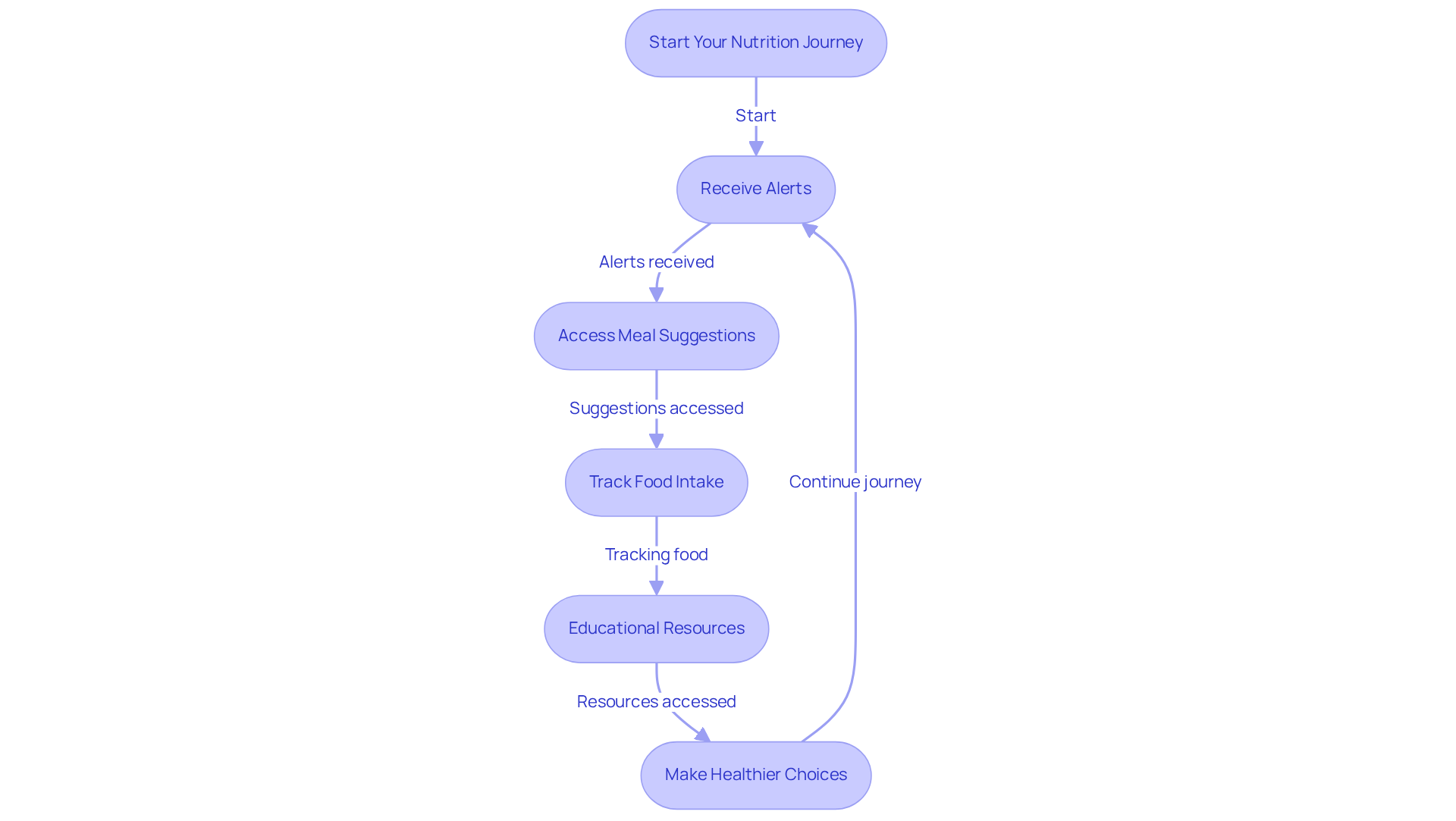 Follow the arrows to see how technology guides you through meal planning - from receiving alerts to making informed choices about your nutrition.