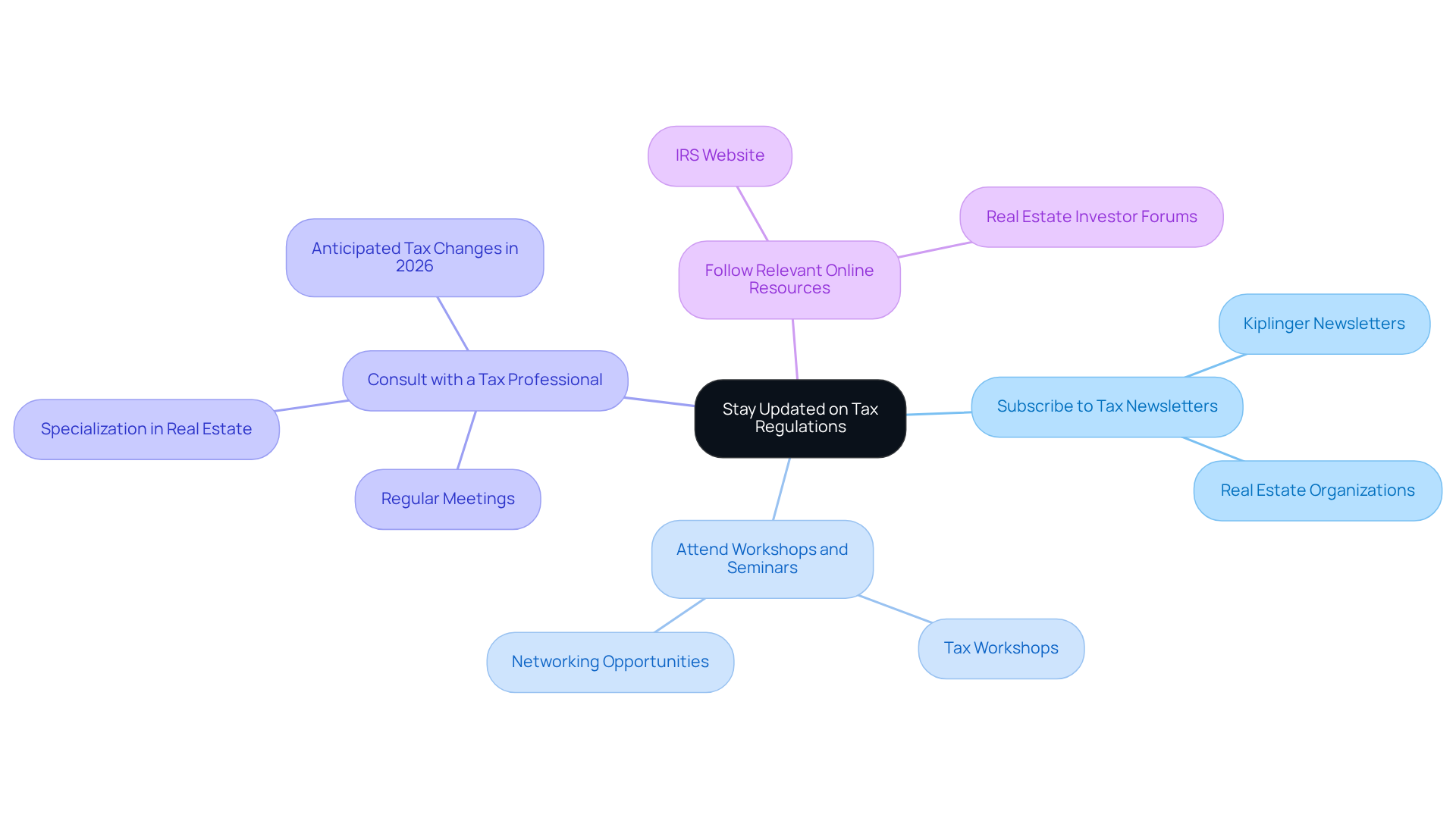 The central node represents the main goal of staying informed about tax regulations. Each branch shows a different strategy, and the sub-branches provide additional details or examples to help you understand how to implement each strategy.