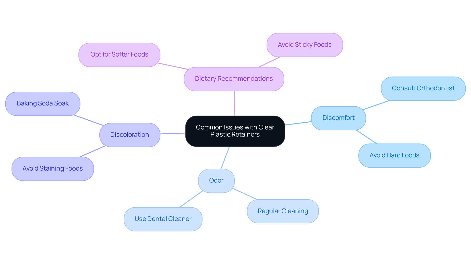 The center shows the main topic, and each branch represents a specific issue with its solutions. Follow the branches to see how to address each concern effectively.