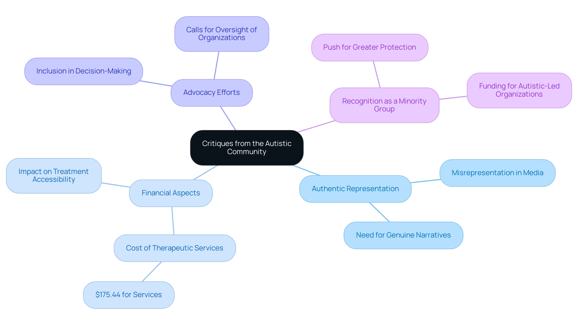 Each branch represents a key theme in the critique, with sub-nodes providing specific details and examples related to that theme.