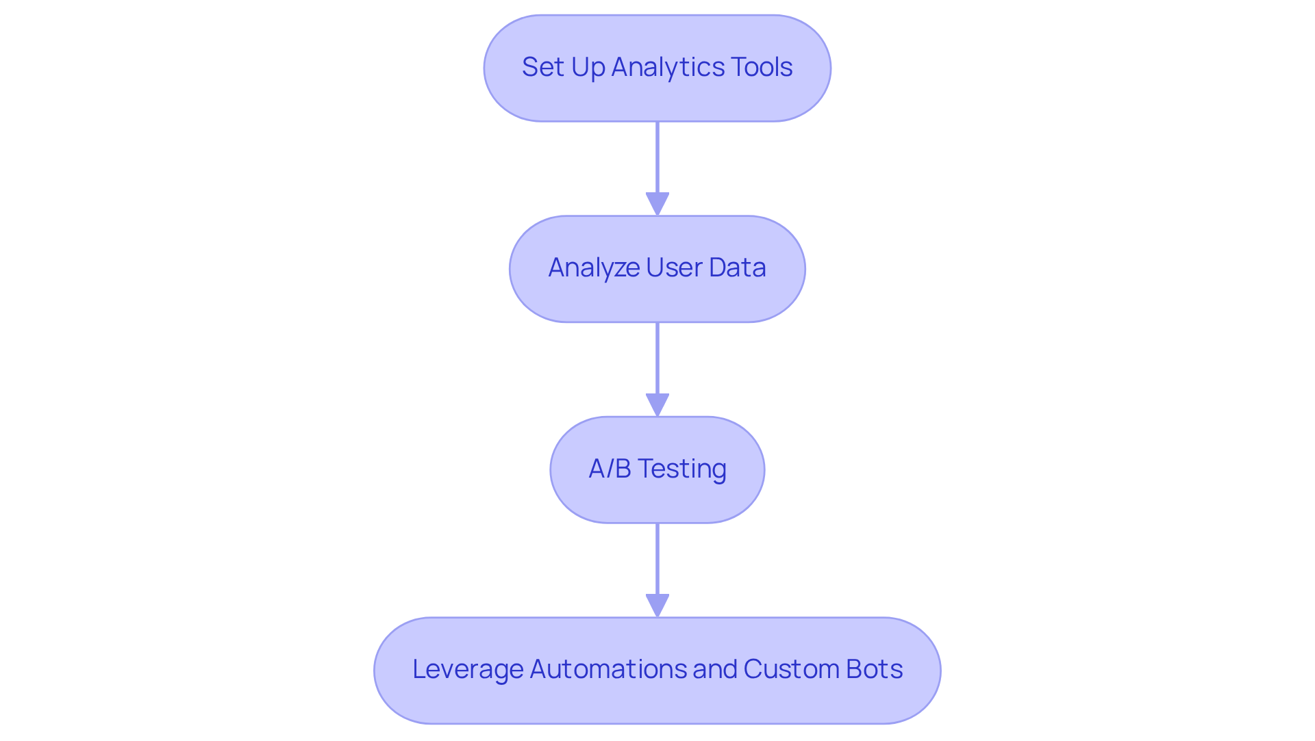 Each box represents a crucial step in the process of making data-driven decisions. Follow the arrows to see how each step builds on the previous one, leading to improved strategies and user experiences.