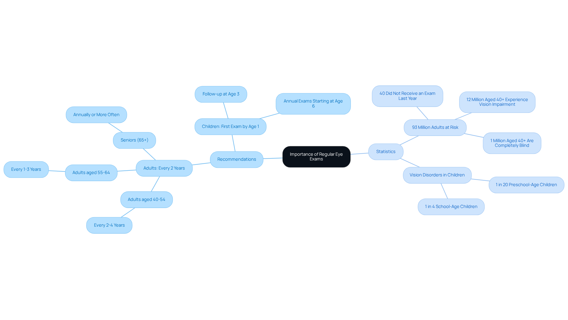 The central node represents the importance of eye exams, while the branches show specific recommendations for adults and children, along with important statistics about eye health risks.