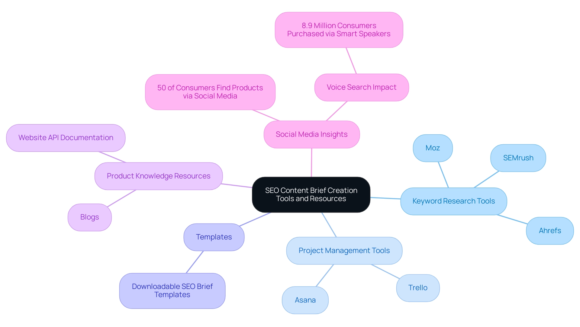 The central node represents the main topic, while branches indicate categories of tools/resources. Each color corresponds to a different category. The central node represents the main topic, while branches indicate categories of tools/resources. Each color corresponds to a different category.