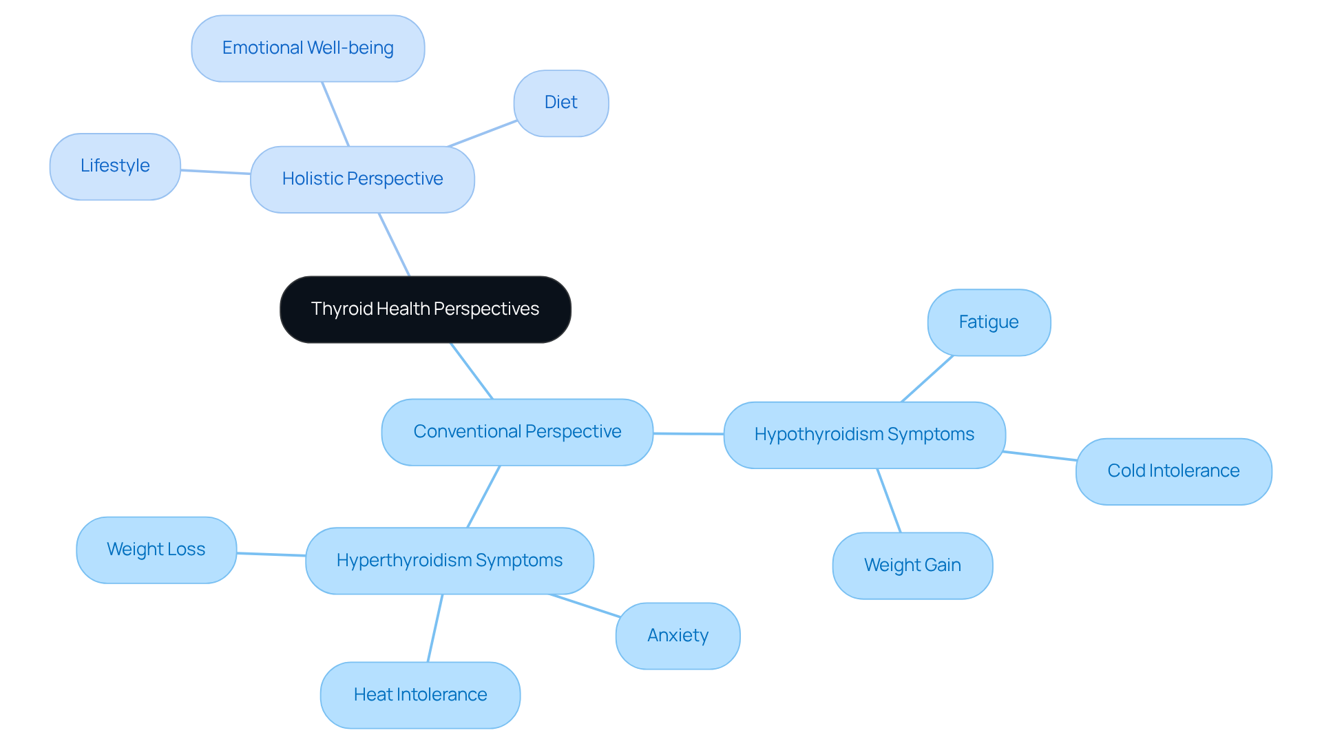 The central node represents the overall topic of thyroid health. The branches show two different approaches: conventional focuses on clinical symptoms, while holistic includes emotional and lifestyle factors. Each symptom is a signal that can guide personalized health strategies.