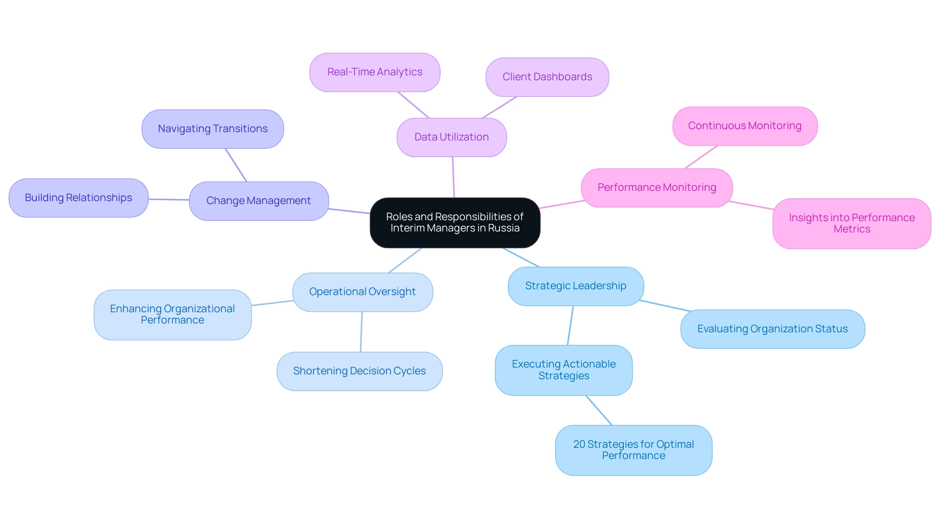 Each branch represents a key role of interim managers, with sub-branches detailing specific responsibilities and strategies related to enhancing organizational performance.