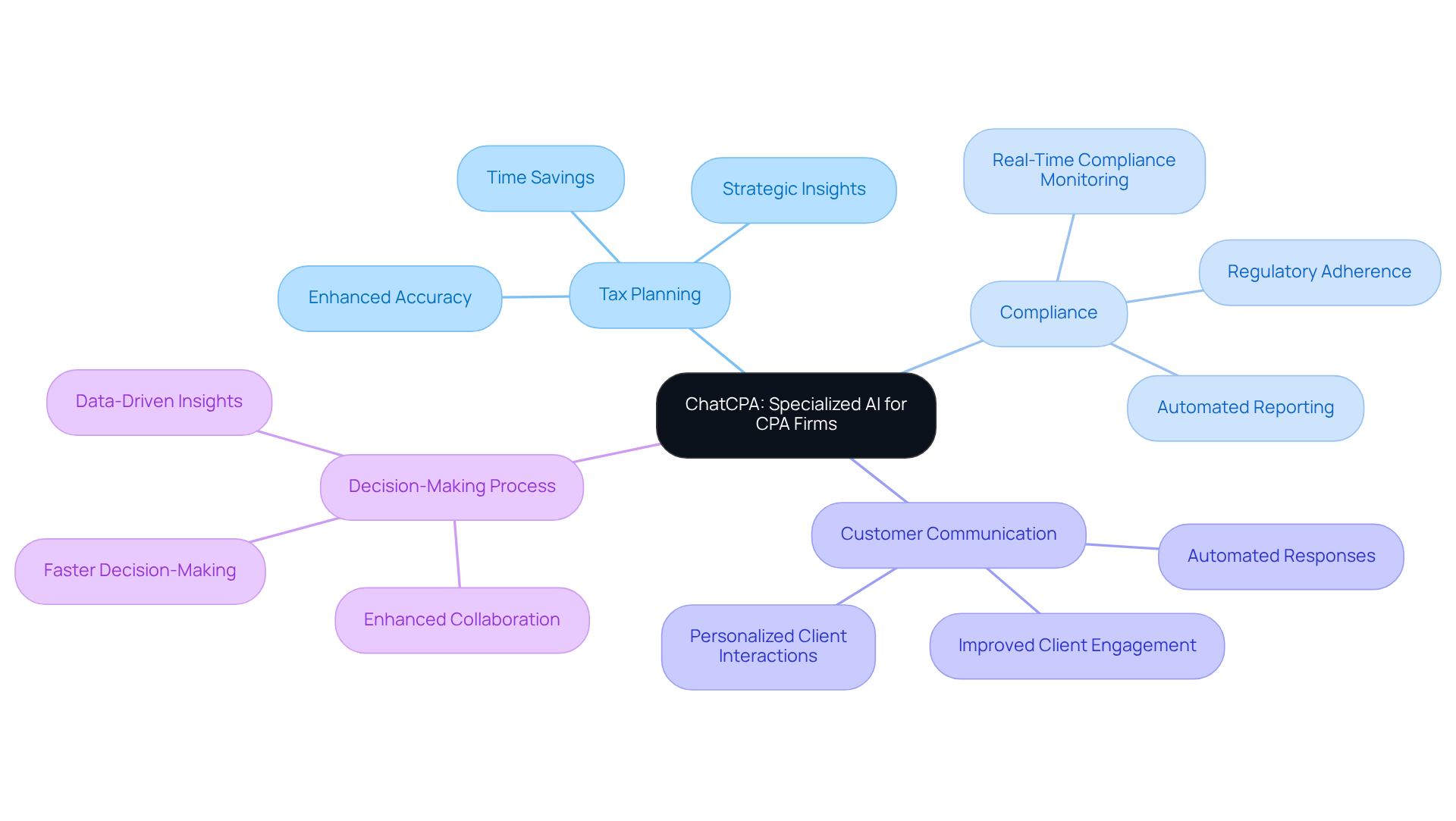 The central node represents ChatCPA, while the branches illustrate its key functionalities and advantages. Each color-coded branch shows how ChatCPA enhances different aspects of CPA work, making it easier to see the overall impact. The central node represents ChatCPA, while the branches illustrate its key functionalities and advantages. Each color-coded branch shows how ChatCPA enhances different aspects of CPA work, making it easier to see the overall impact.