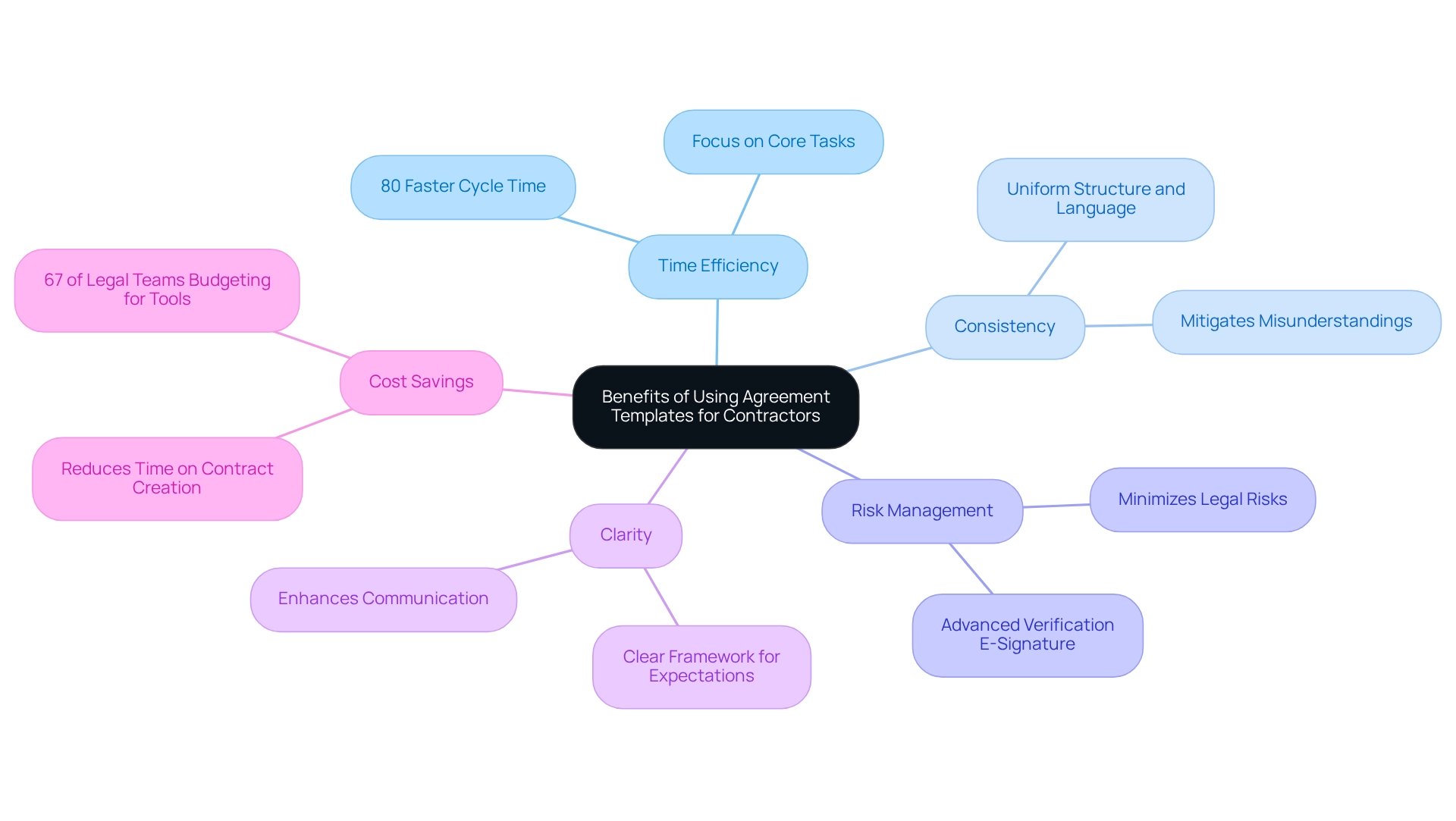 The central node represents the overall theme, with branches illustrating the five key benefits of using agreement templates and additional sub-details connected to each benefit. The central node represents the overall theme, with branches illustrating the five key benefits of using agreement templates and additional sub-details connected to each benefit.