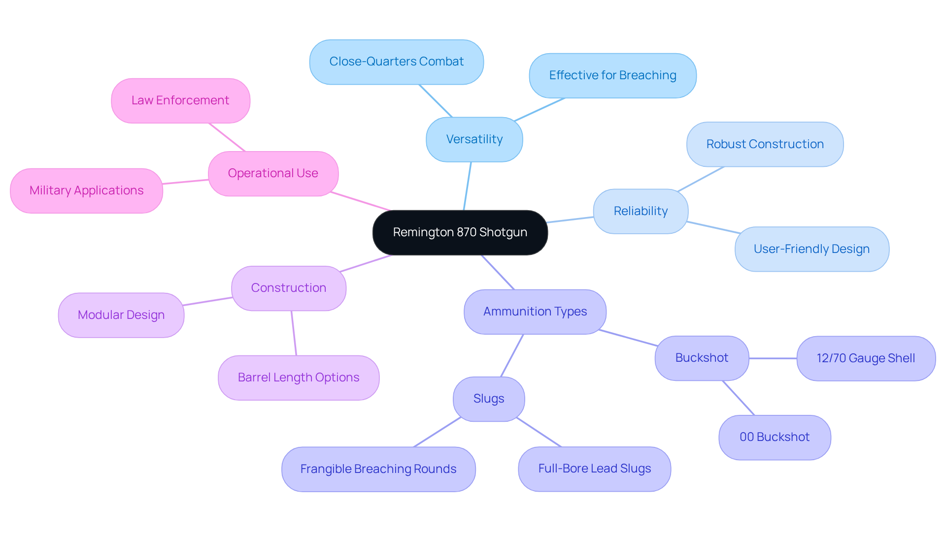 The central node represents the Remington 870, with branches showing its key features and uses. Each branch highlights an important aspect, helping you understand why this shotgun is favored in combat situations.