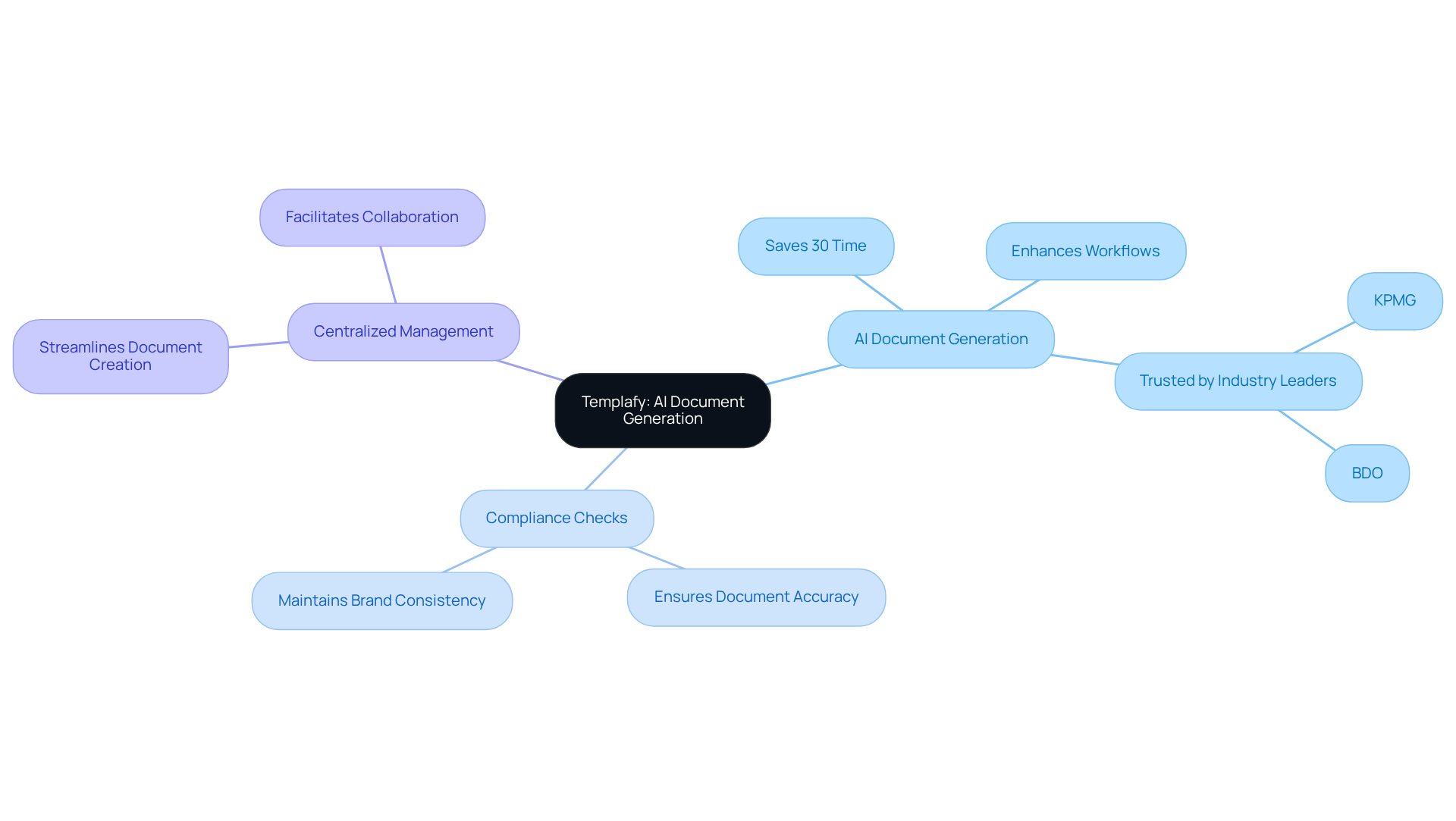 The central node represents Templafy, while the branches show its key features and the benefits they provide. Follow the branches to see how each feature contributes to productivity and efficiency.
