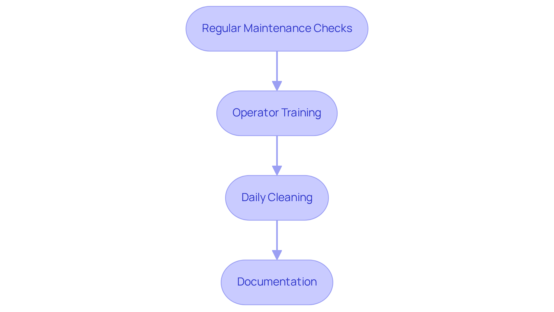 Each box represents a crucial step in maintaining and training for asphalt pavers. Follow the arrows to see how these practices connect and contribute to maximizing performance.
