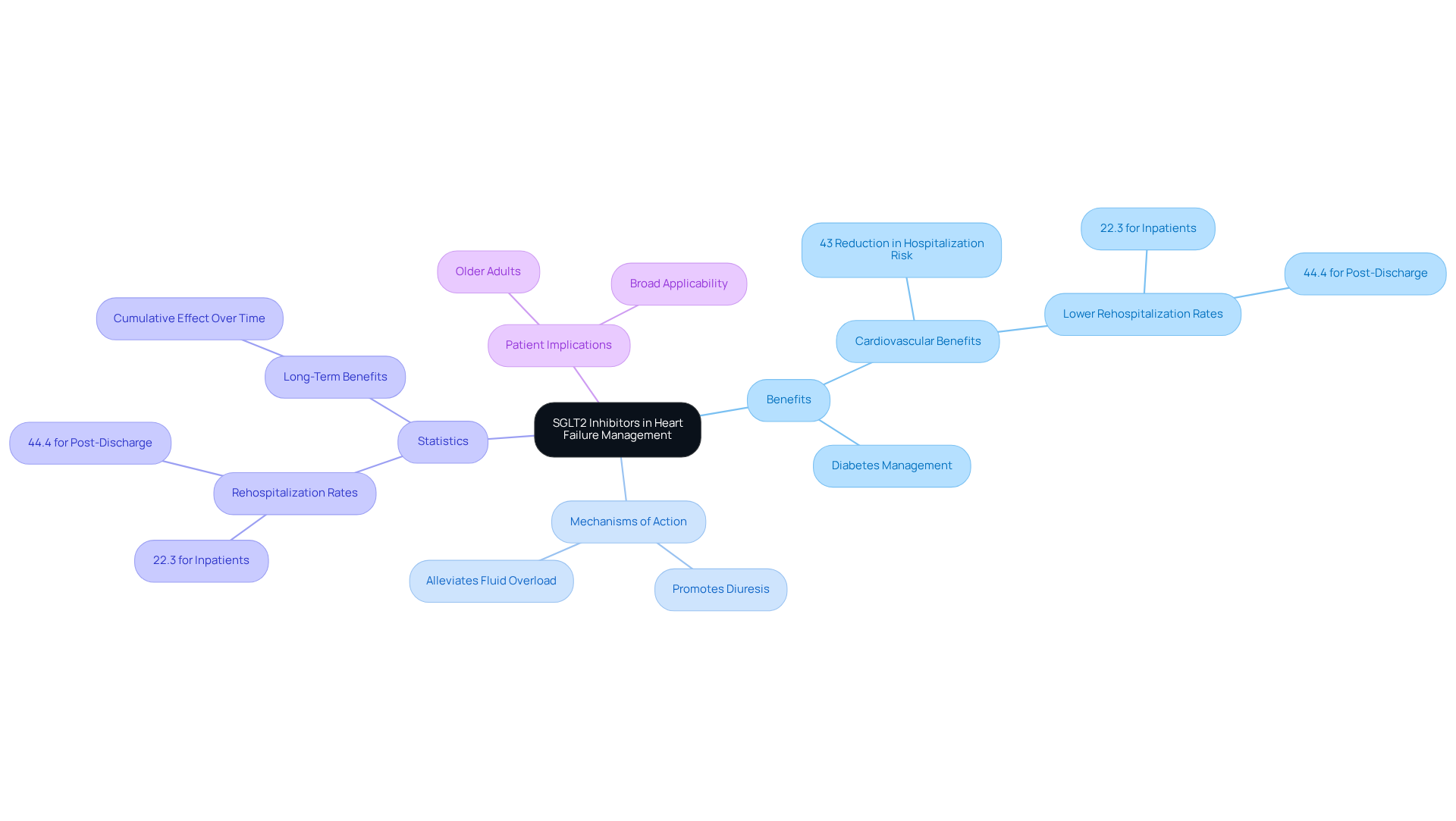 At the center, we have SGLT2 inhibitors as the main topic, with branches showing their various benefits, how they work, key statistics, and who can benefit. This visual helps you see how each aspect relates to the overall management of heart failure. At the center, we have SGLT2 inhibitors as the main topic, with branches showing their various benefits, how they work, key statistics, and who can benefit. This visual helps you see how each aspect relates to the overall management of heart failure.