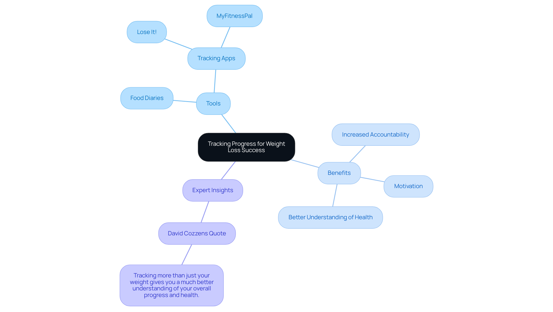 This mindmap shows how tracking can help you on your weight loss journey. Start at the center with the main idea of tracking, then explore the tools you can use, the benefits of tracking, and insights from experts. Each branch represents a different aspect of tracking, making it easy to see how they all connect.