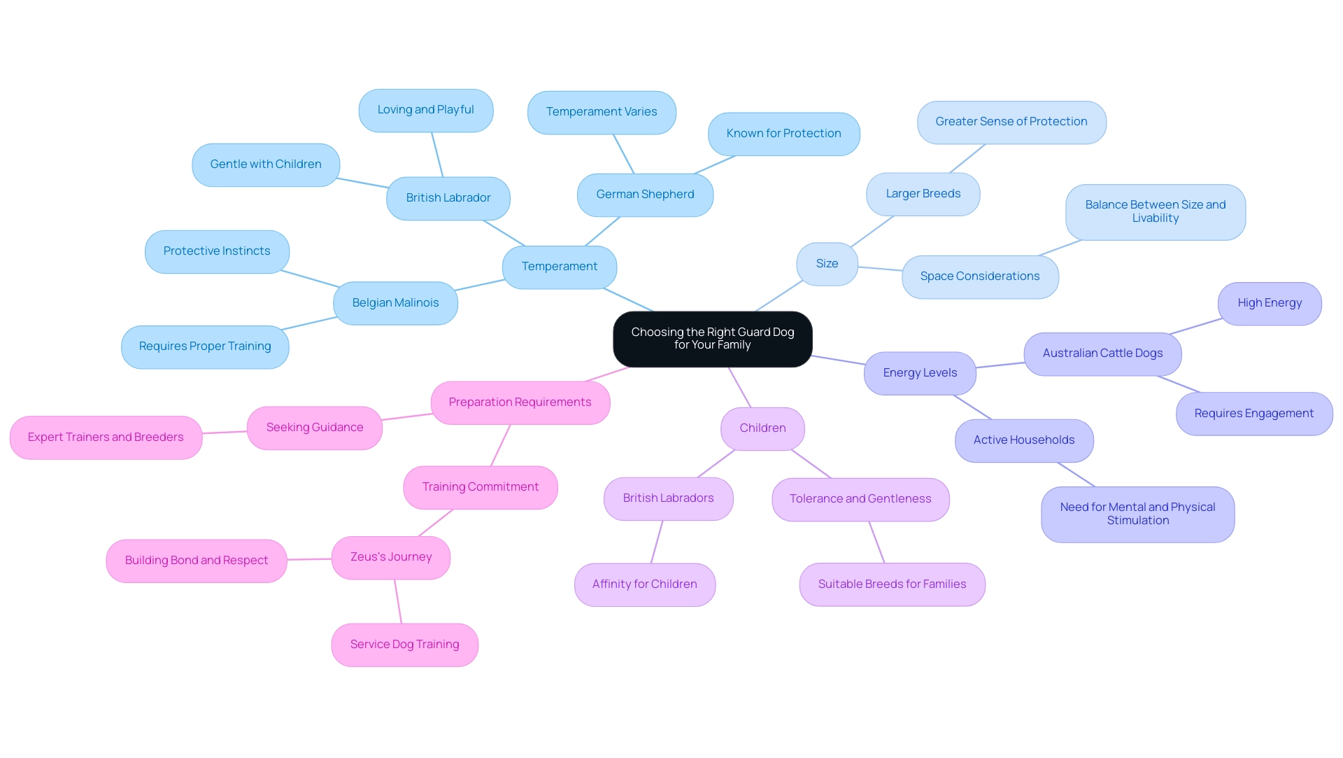 Each branch represents a critical factor in selecting a guard dog, with sub-branches detailing specific breeds or considerations related to that factor.