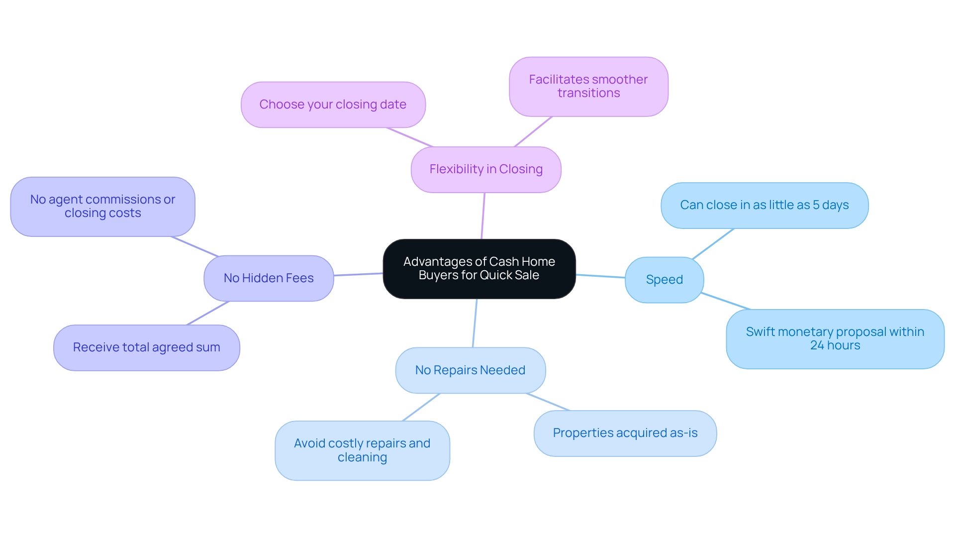 Each branch represents a specific advantage of cash home buyers, with colors distinguishing the different categories of benefits.
