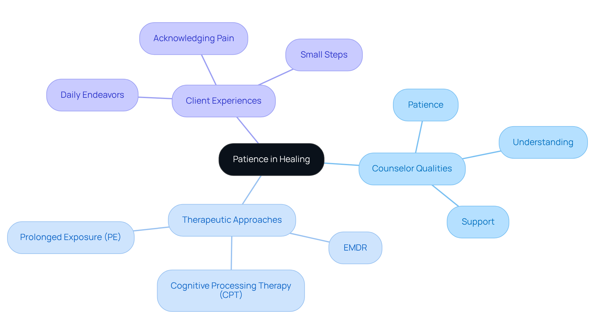 This mindmap illustrates how patience plays a crucial role in the healing process. Each branch represents a key aspect of the journey, showing how counselors support clients and the various therapeutic methods used to facilitate healing.