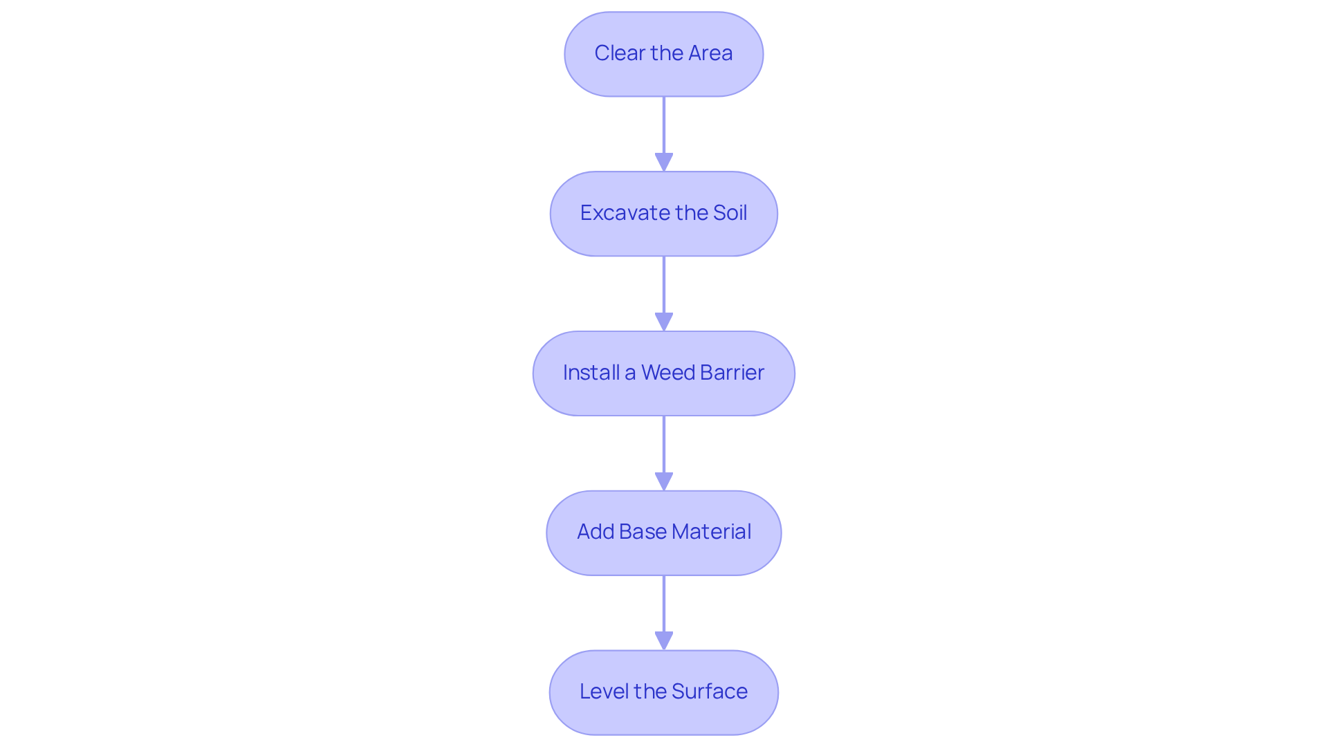 Each box represents a step in the preparation process. Follow the arrows to see how to prepare your lawn for artificial turf, ensuring you complete each step in order for the best results.
