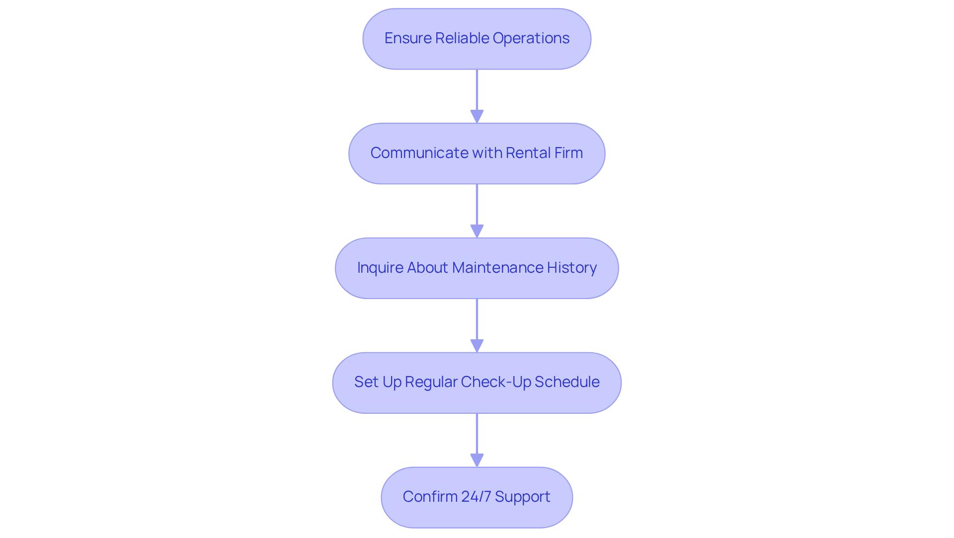 This flowchart outlines the steps to ensure reliable operations. Follow the arrows to see how each step leads to the next, from communicating with the rental firm to confirming support availability.
