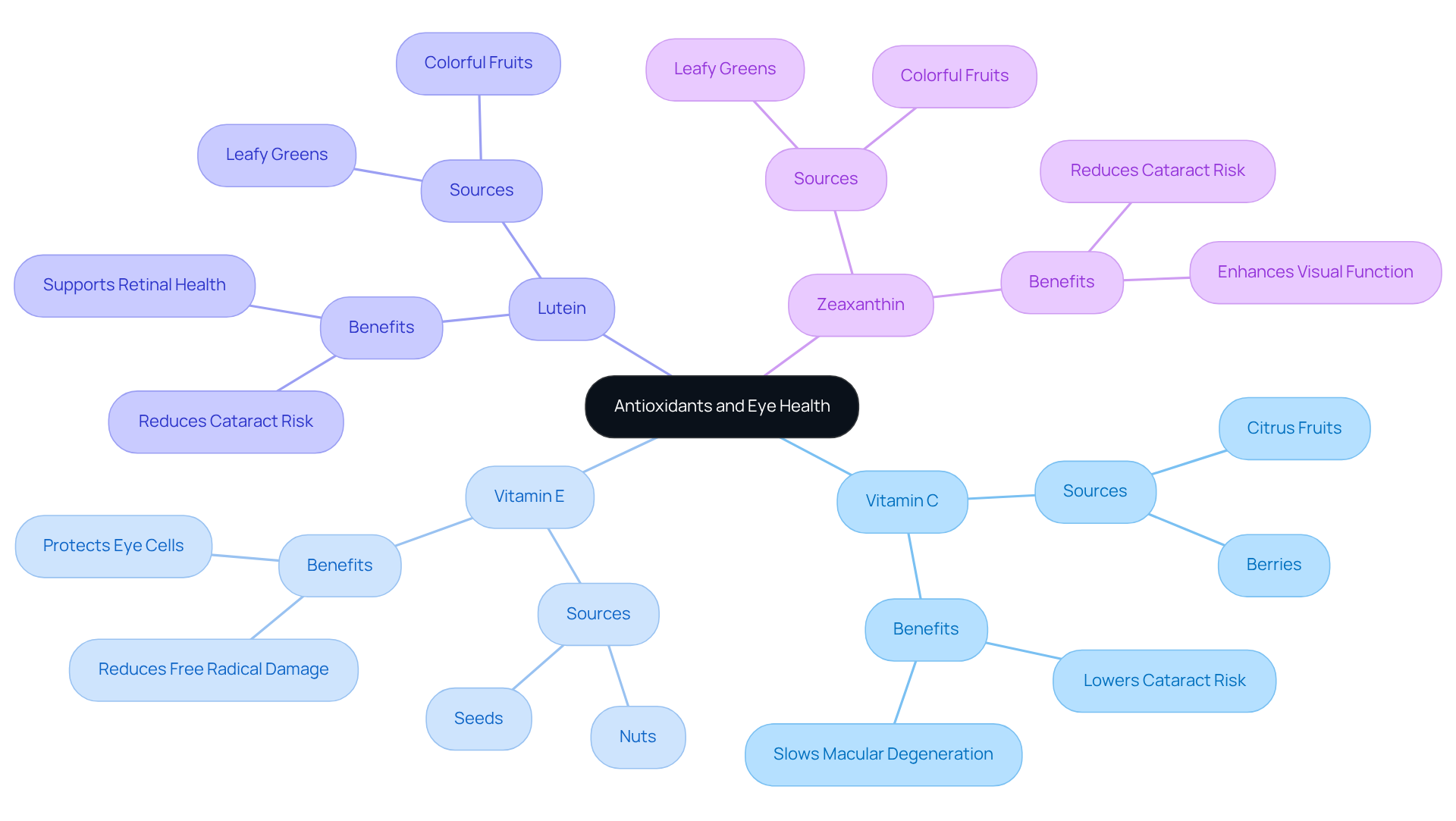 The center shows the main topic of antioxidants and eye health. Each branch represents a key antioxidant, and the sub-branches list where to find them. This helps you understand how to incorporate these nutrients into your diet for better eye health.