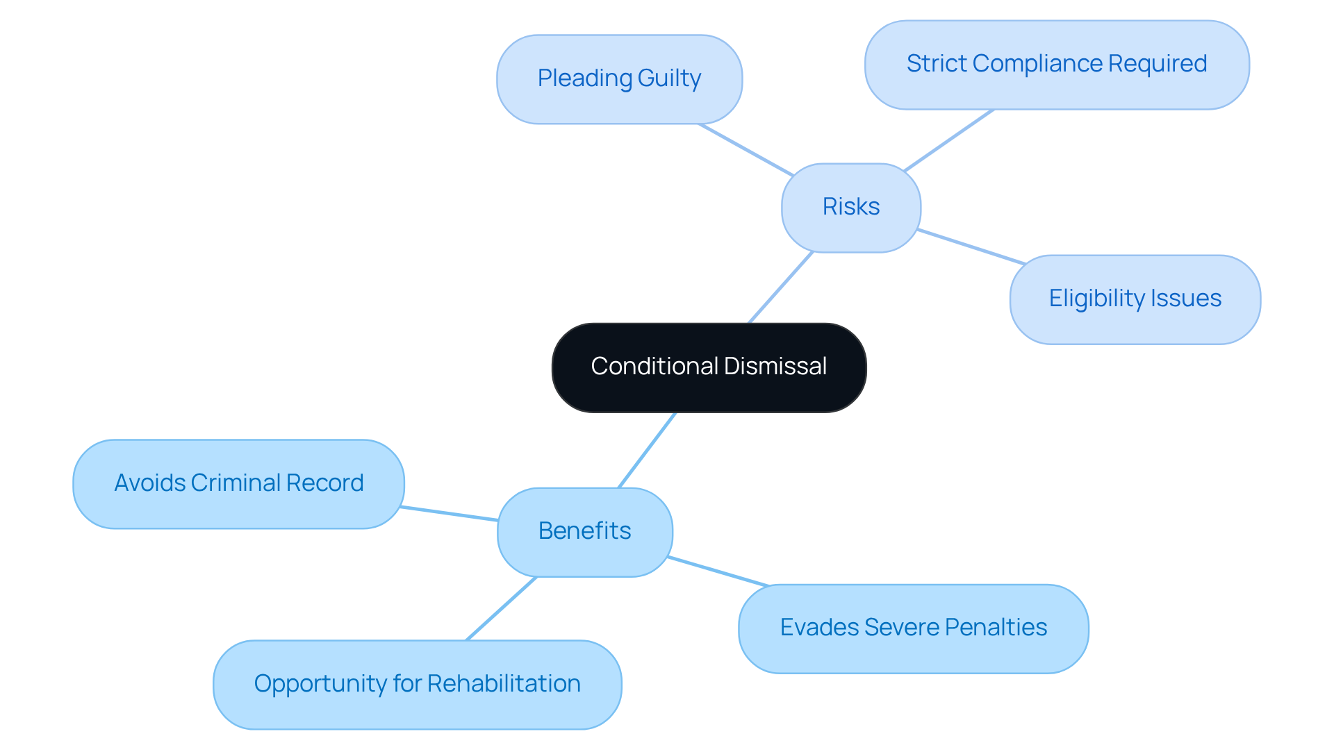 This mindmap helps you see the pros and cons of conditional dismissal at a glance. The central idea is surrounded by benefits that show how it can help individuals, and risks that highlight potential downsides. Each branch gives you a clear view of what to consider when making this important decision.
