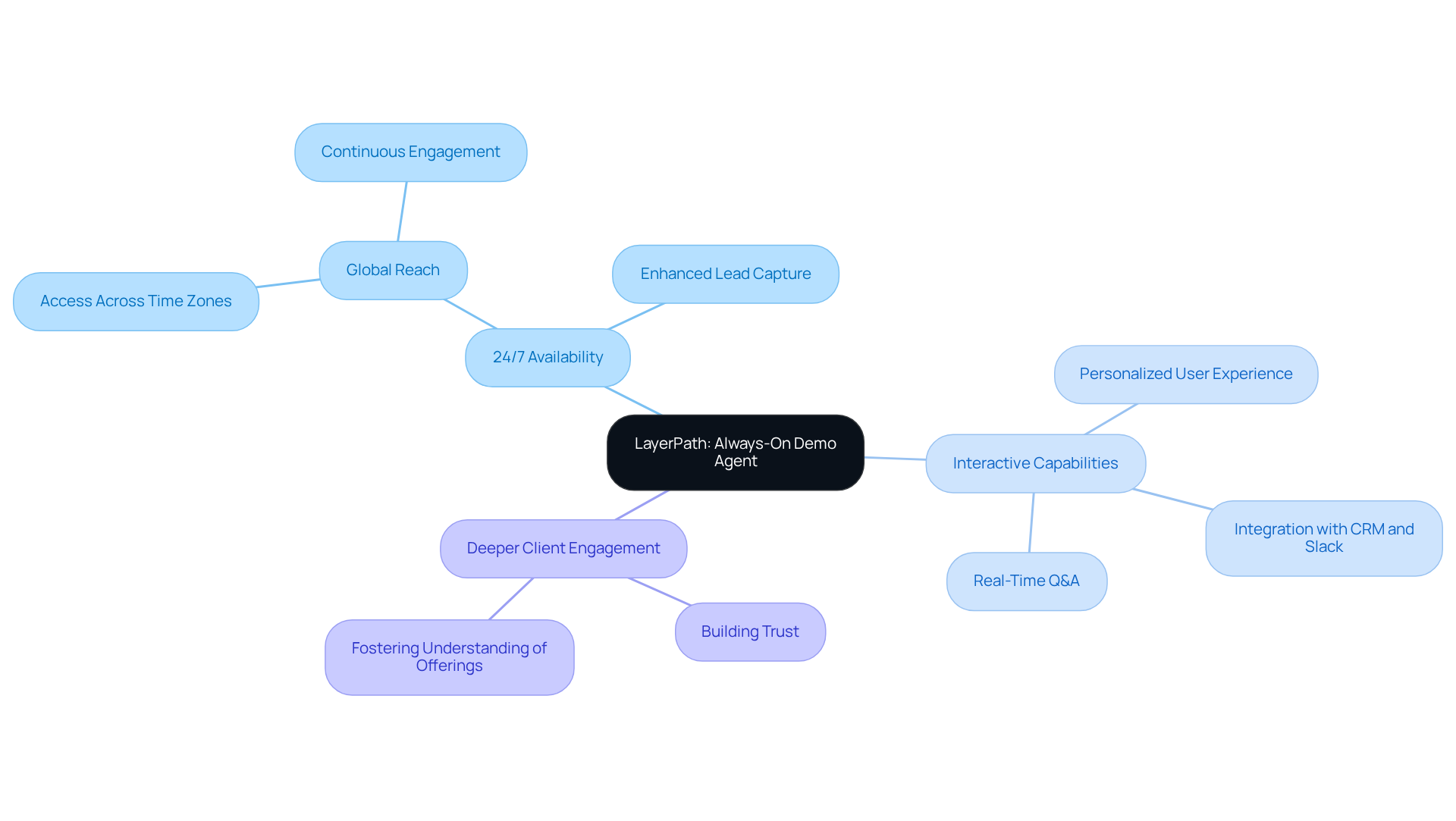 Start at the center with LayerPath, then explore its features and how they benefit businesses. Each branch shows a different aspect of the product, making it easy to see how everything connects. Start at the center with LayerPath, then explore its features and how they benefit businesses. Each branch shows a different aspect of the product, making it easy to see how everything connects.