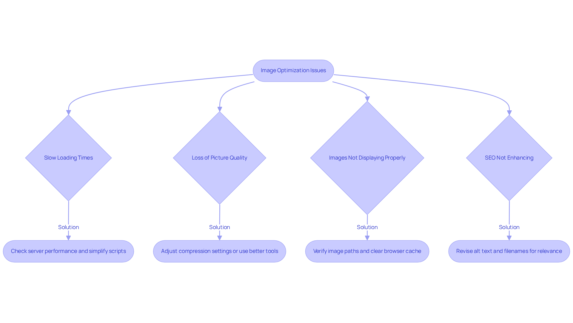 Each box represents a common image optimization issue. Follow the arrows to see suggested solutions for each problem. The flowchart guides you through resolving these challenges step by step.