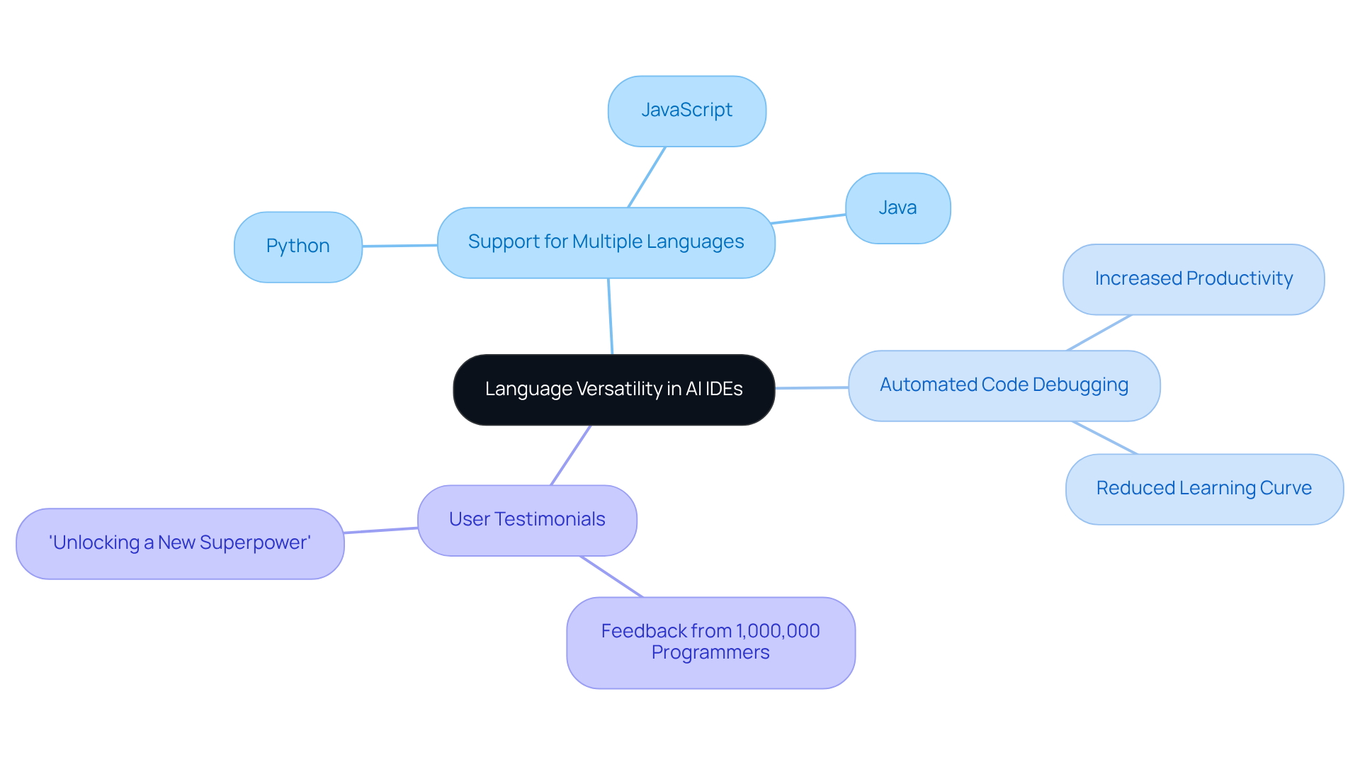 The central idea is surrounded by branches showing key features and benefits of Kodezi, helping you see how each aspect contributes to overall programming efficiency.