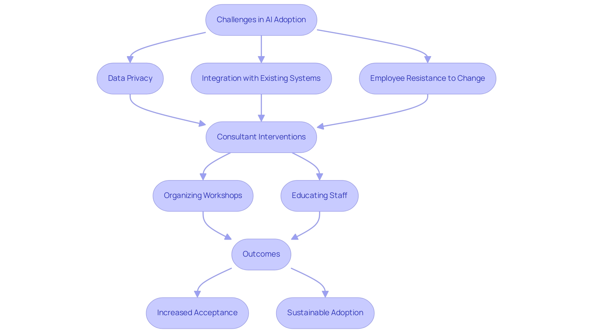 What Is AI Strategy Consulting? Understanding Its Importance and Benefits