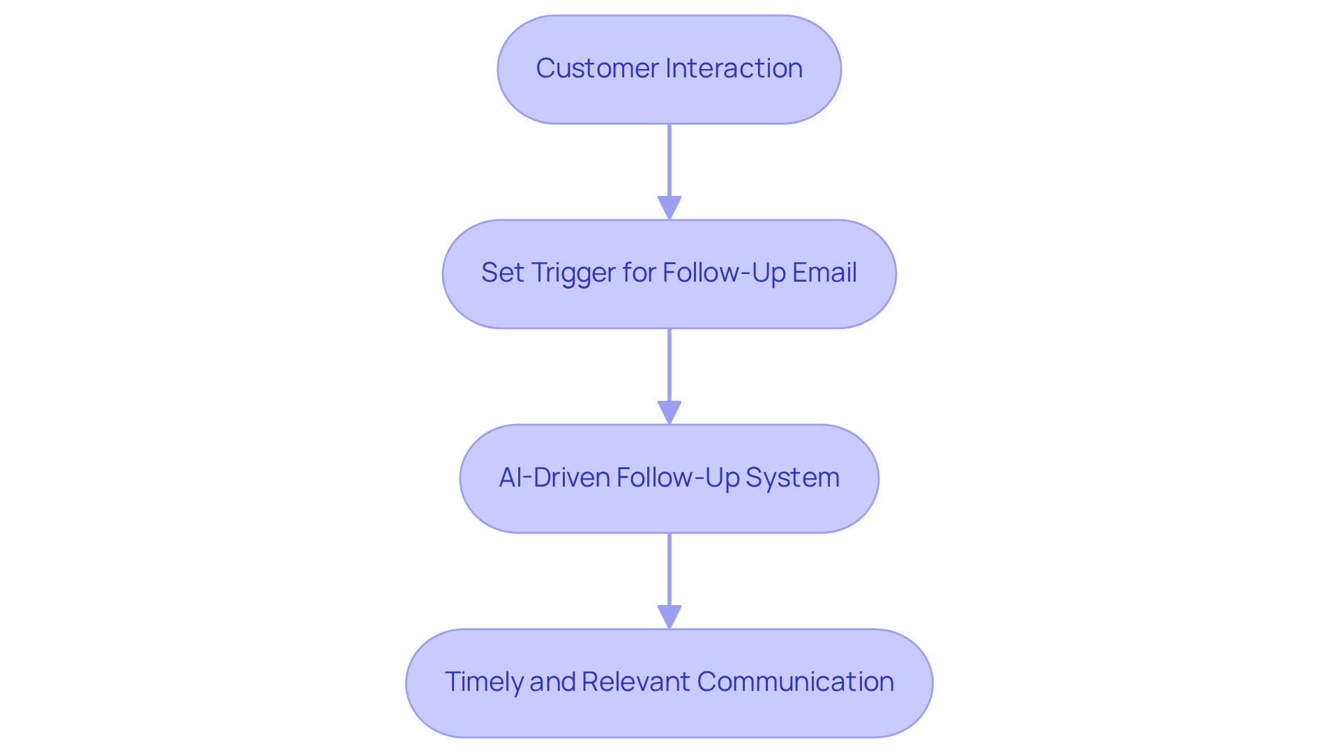 This flowchart shows how customer interactions lead to automated follow-up emails, ensuring timely communication. Each step is connected, illustrating the process from interaction to follow-up.