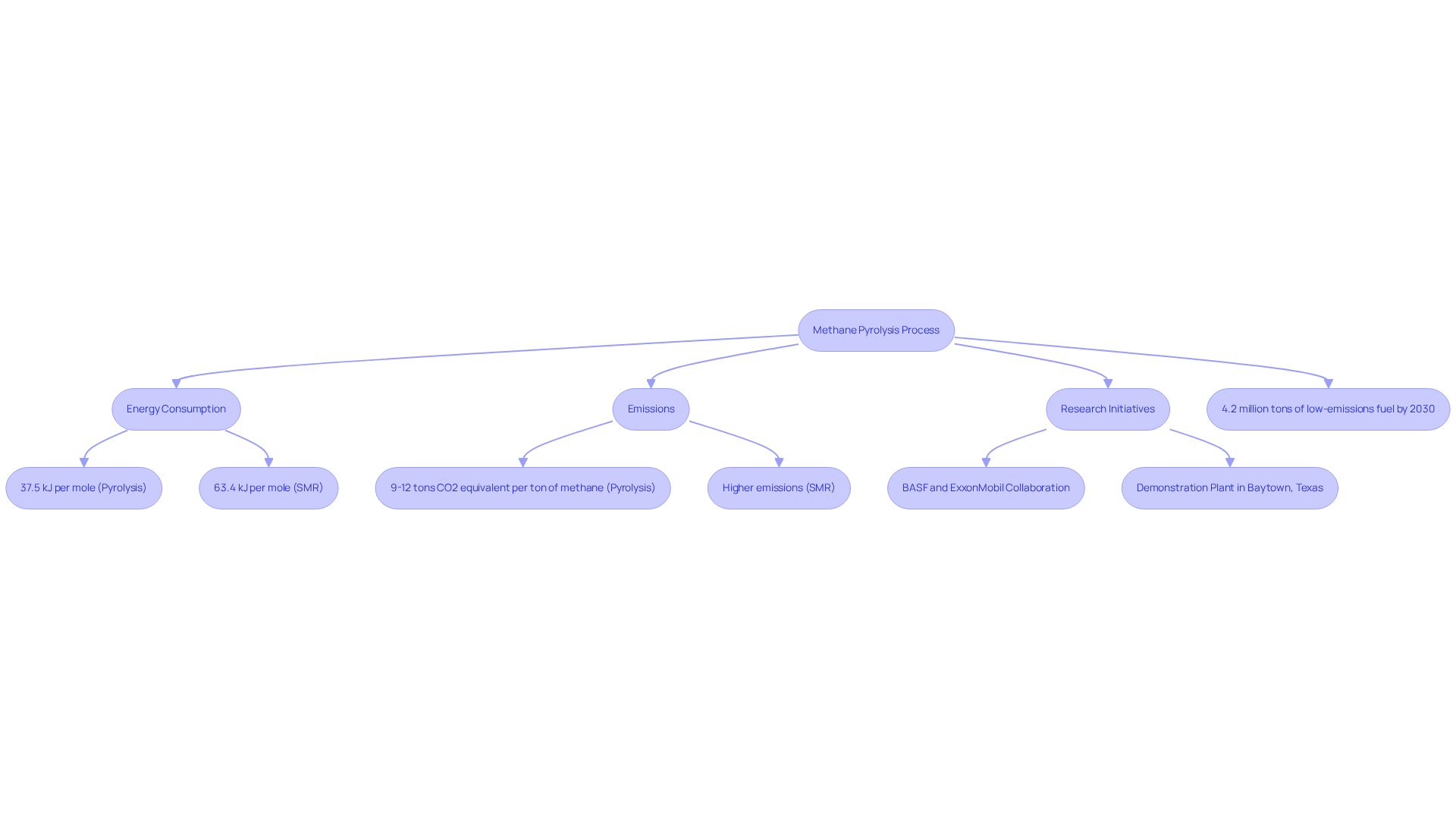 This flowchart outlines the methane pyrolysis process, comparing its energy efficiency and emissions to traditional methods, and highlights ongoing research and future projections. Follow the arrows to see how each part connects and contributes to the overall understanding of this innovative technology.
