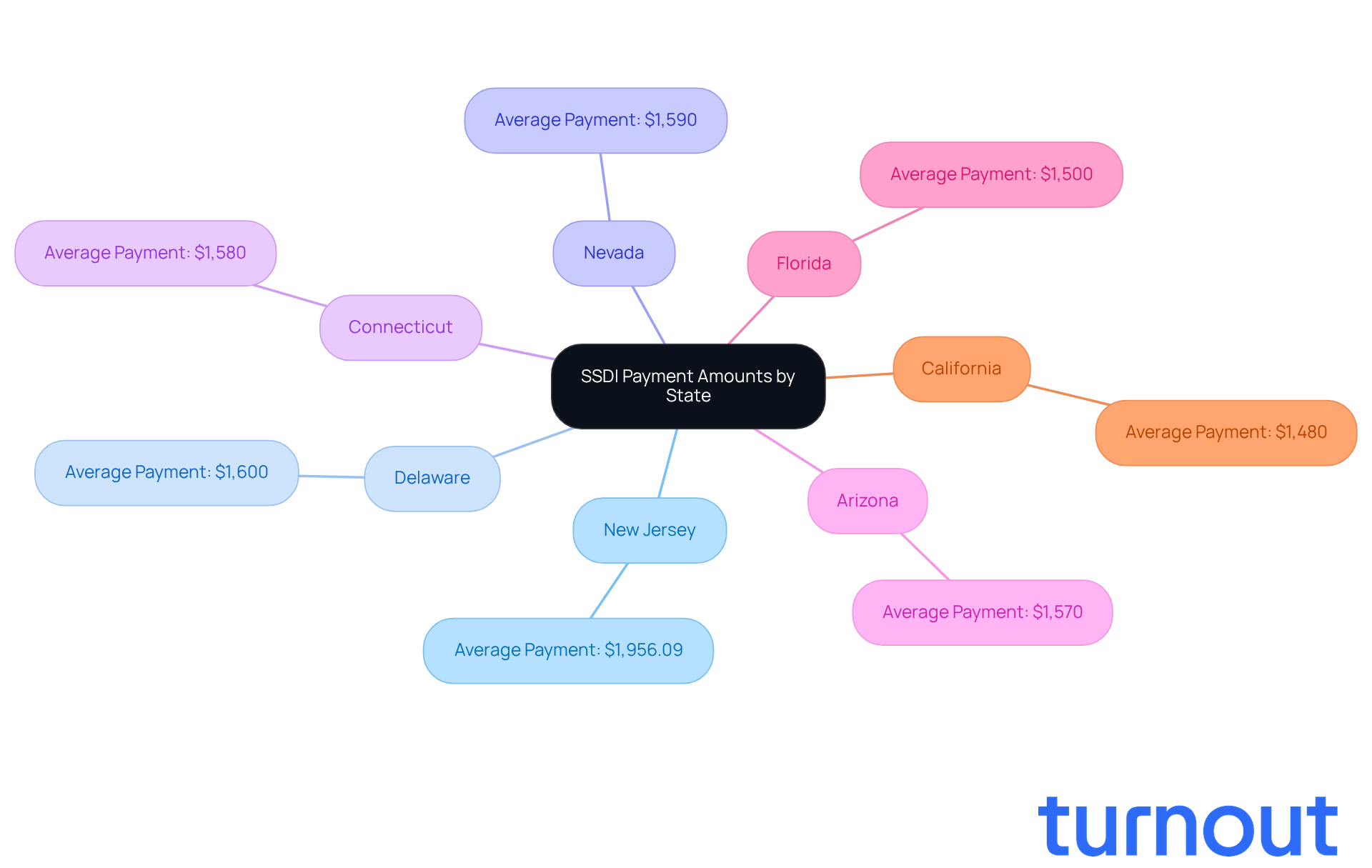 The central node represents the overall topic, while each branch shows a state and its average SSDI payment. The longer the branch, the more financial support that state provides. This helps you quickly see where the highest and lowest payments are.