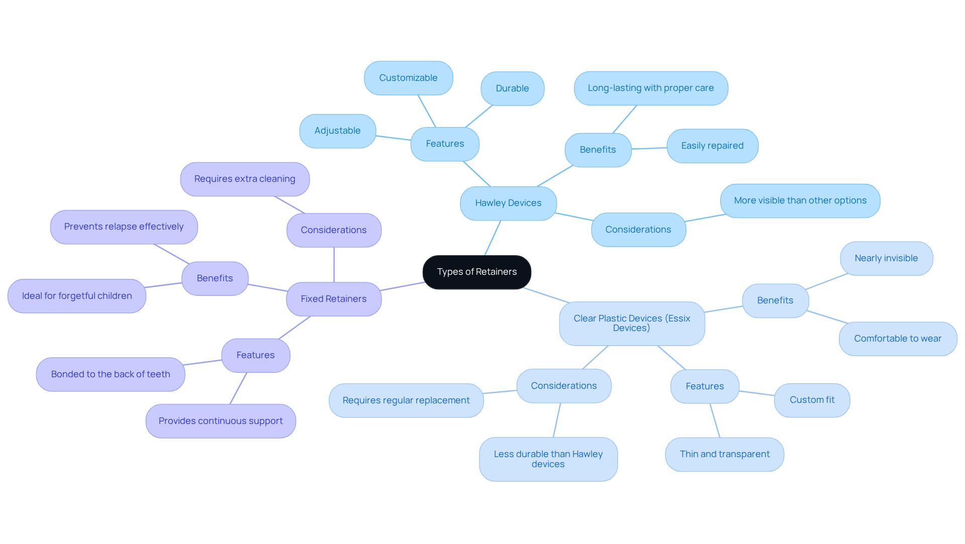 The central node represents the main topic of retainers, while the branches show different types. Each type has its own unique features and benefits, helping you understand which might be best for your child.