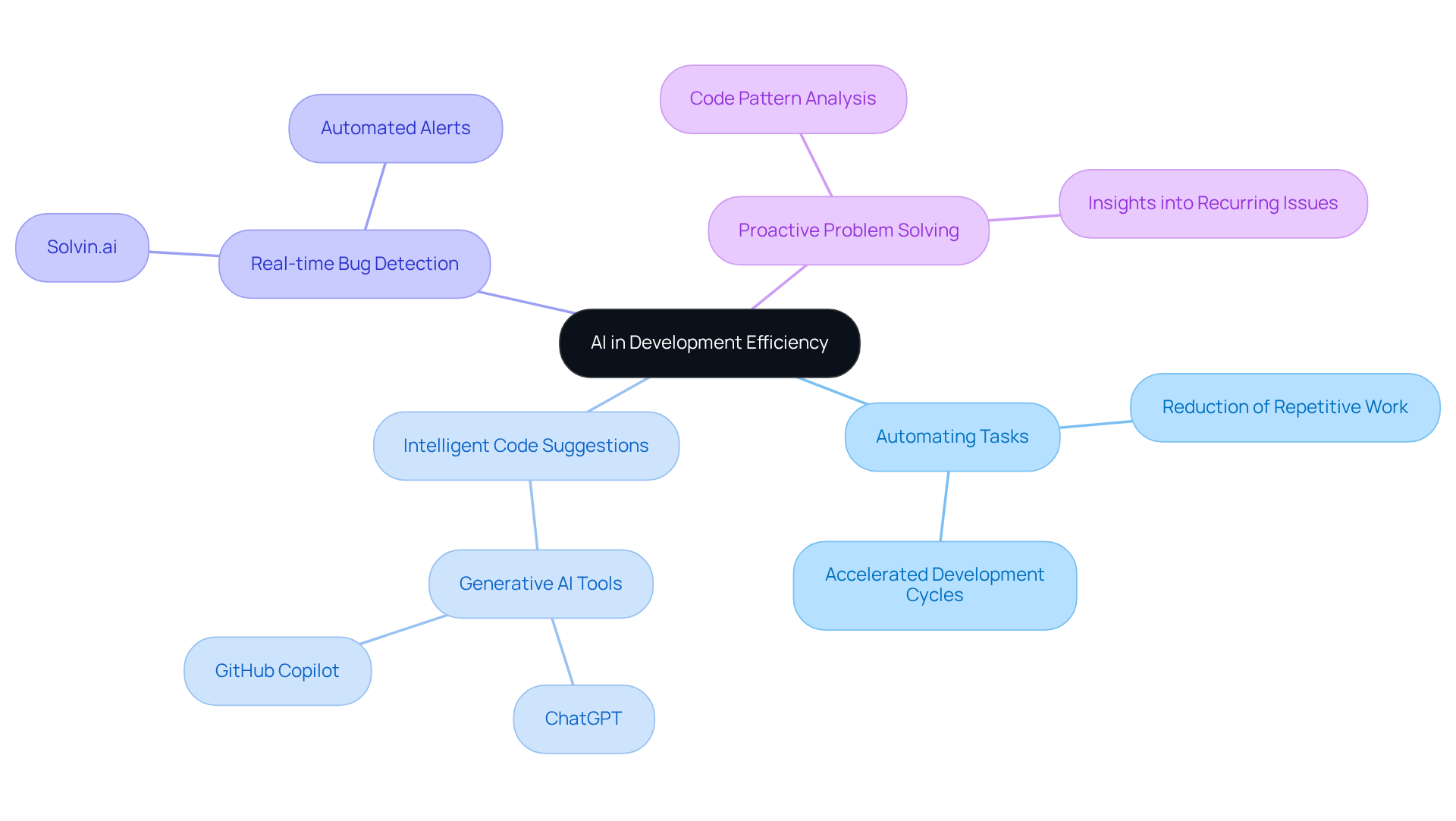 The central node represents the overall theme of AI's impact, while the branches show specific roles and tools that enhance development productivity. Each color-coded branch helps you easily identify different aspects of AI's contributions.