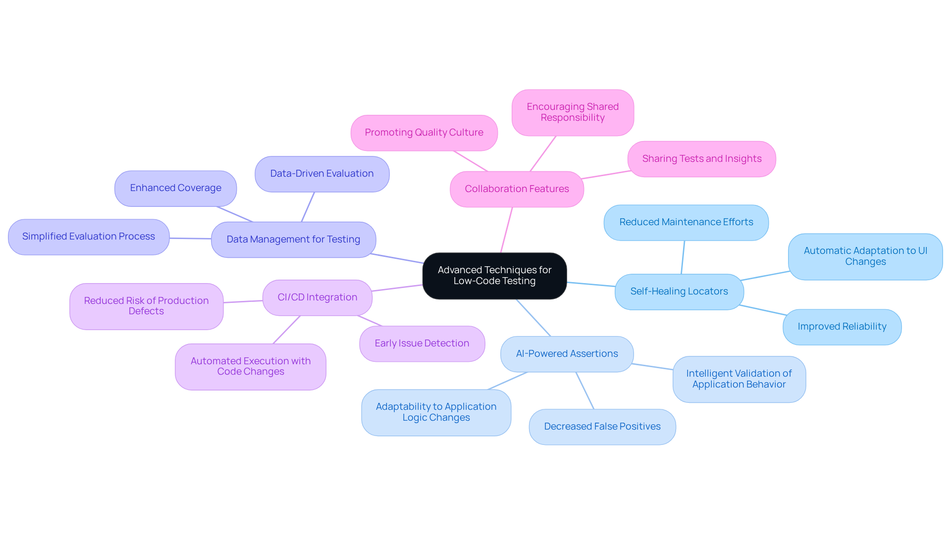 Master Low-Code Test Creation for Software Engineers: A Complete Guide