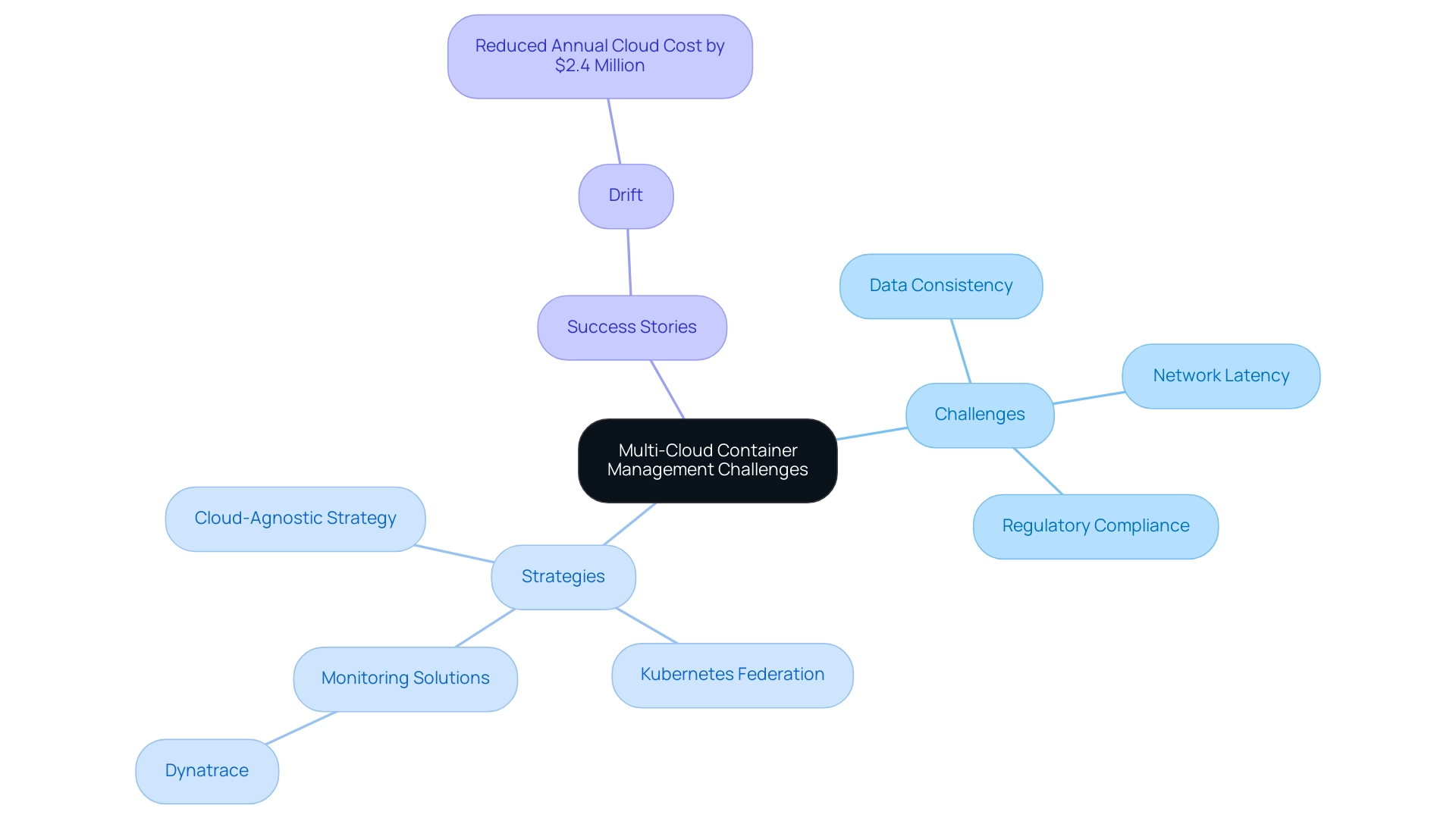 The central node represents the overall topic, branches depict challenges, strategies, and success stories, differentiated by color for clarity.