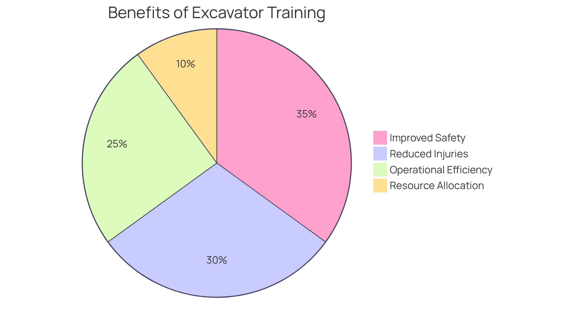 Each slice of the pie shows a different benefit of excavator training. The larger the slice, the more significant the benefit is to project management. For example, the safety slice highlights how training reduces accidents, while the efficiency slice shows improvements in operations.