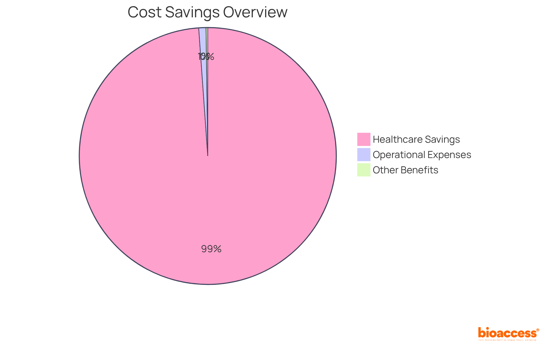 Each slice shows a different aspect of cost savings. For example, the larger slice indicates a greater percentage of savings from reduced operational expenses, while the smaller slices highlight other financial benefits.