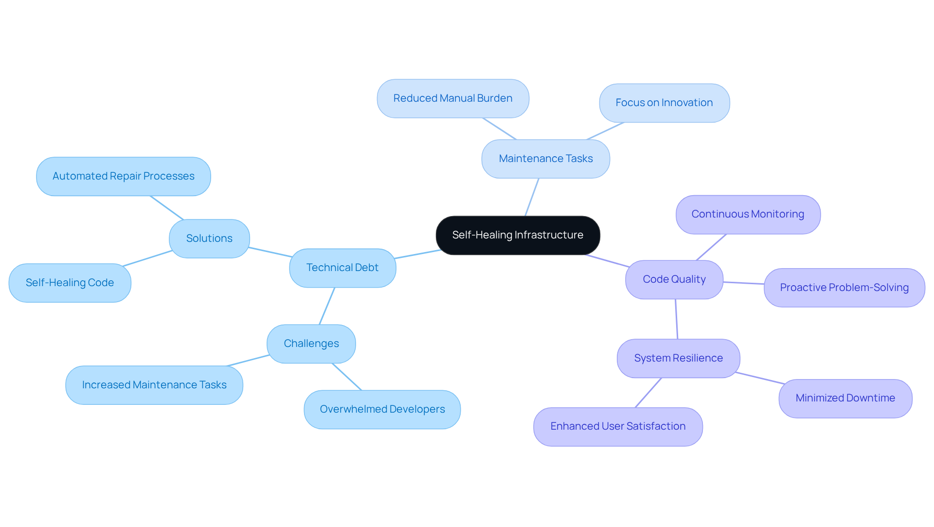 Follow the branches from the center to understand how Kodezi's self-healing infrastructure addresses coding challenges and fosters better productivity. Each branch represents a key concept, with sub-branches detailing specific actions or benefits.