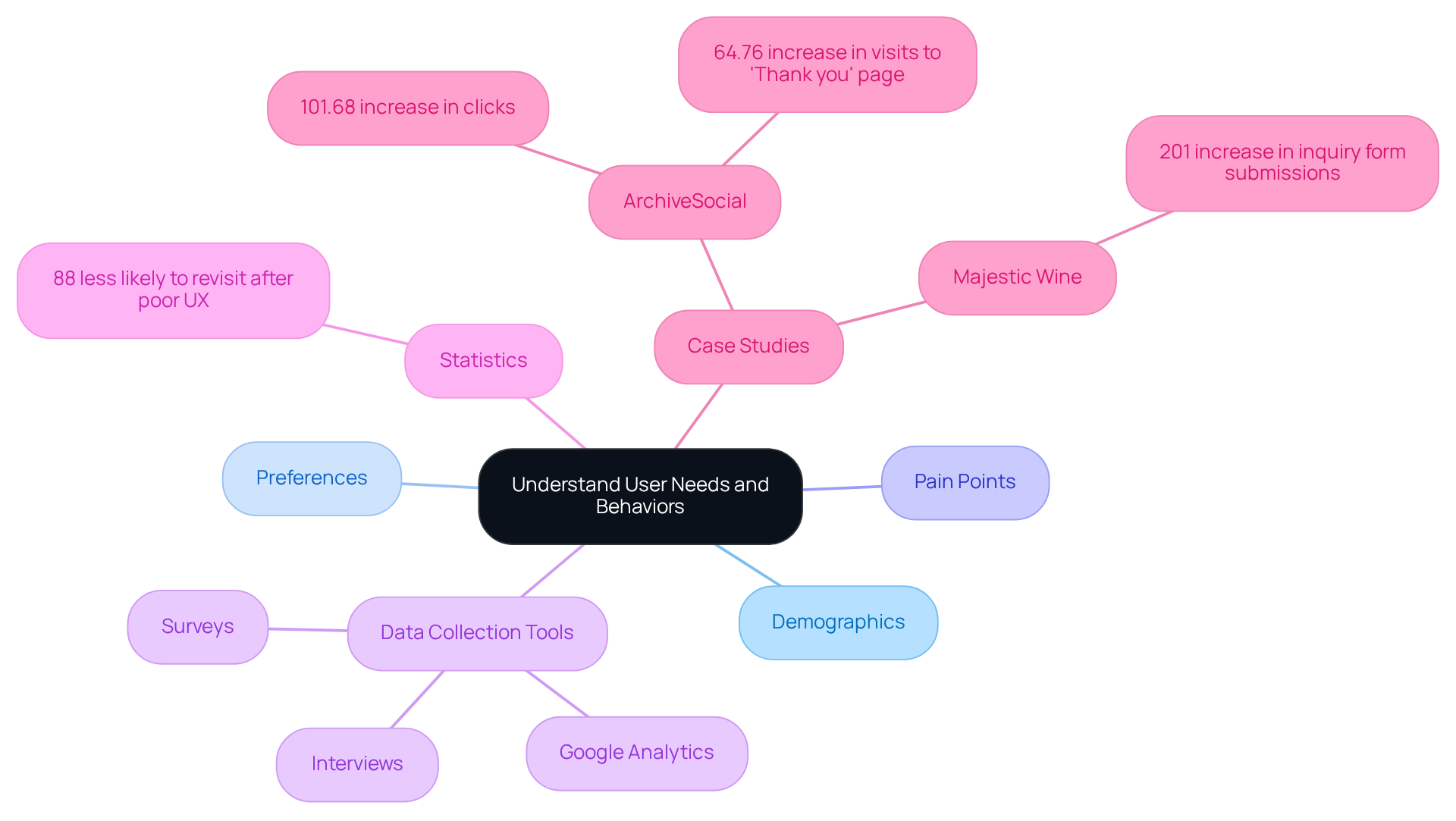Master Website UX Design: Key Practices for Tech Startups